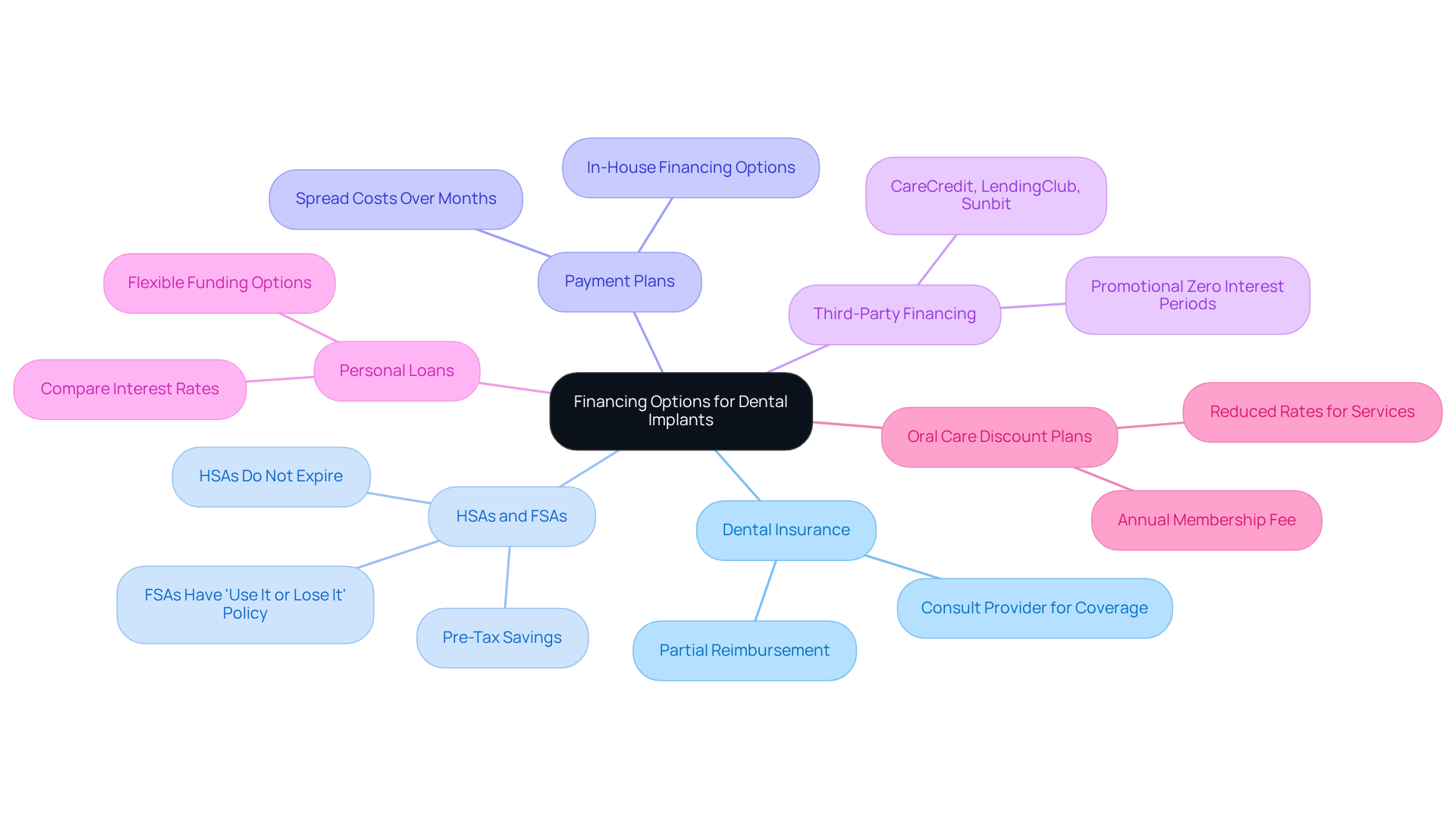 The central node represents the overall theme of financing dental implants, while each branch highlights a specific financing option. The sub-branches provide additional details or benefits of each option, making it easy to explore your choices.