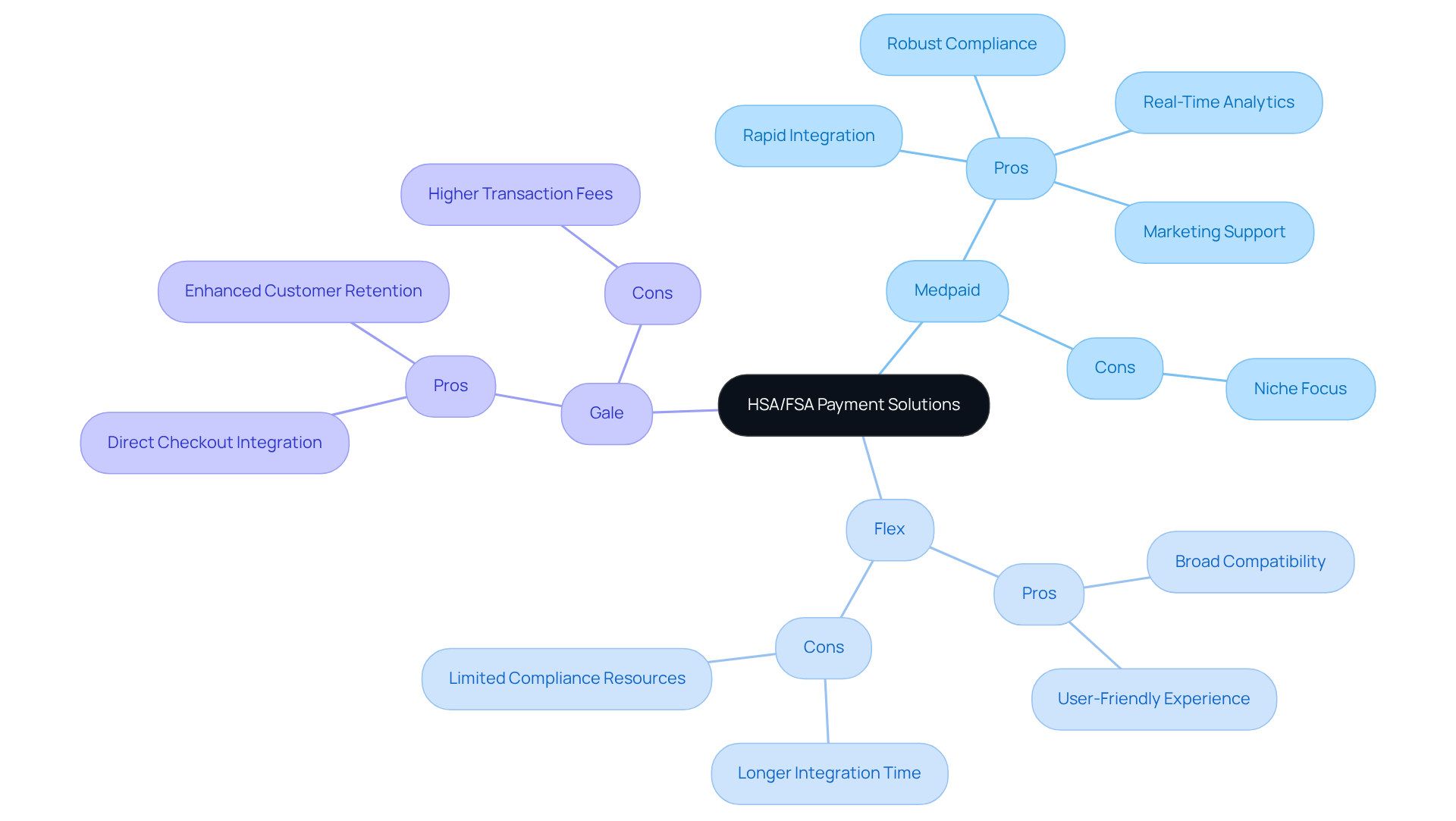 The central node represents the overall topic, while each branch shows a specific payment solution. The pros and cons are listed under each solution, helping you quickly see the strengths and weaknesses of each option. The central node represents the overall topic, while each branch shows a specific payment solution. The pros and cons are listed under each solution, helping you quickly see the strengths and weaknesses of each option.