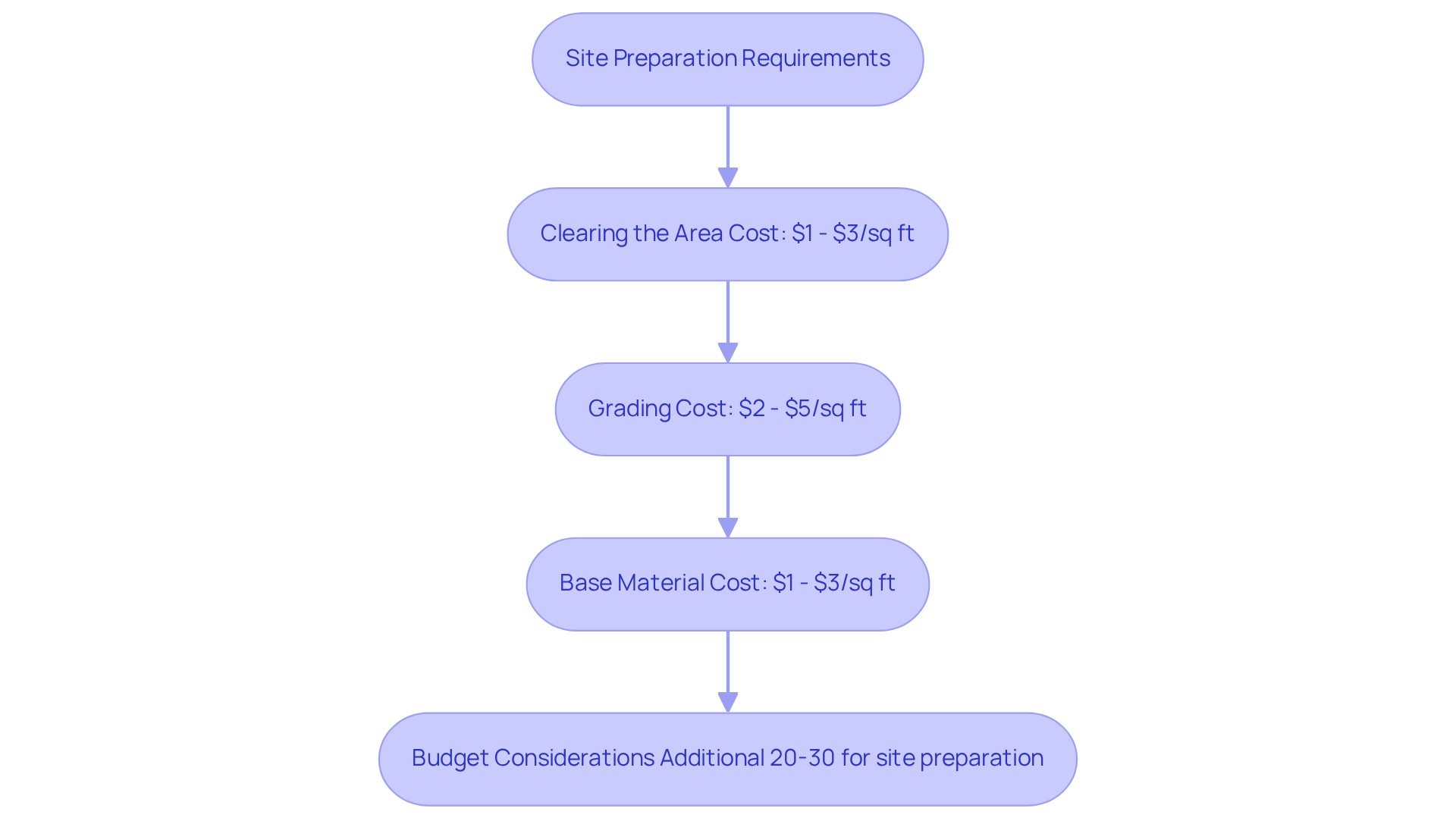 This flowchart outlines the essential steps for preparing a site for artificial turf. Each box represents a step in the process, with costs noted to help you understand the financial implications. Follow the arrows to see how each step leads to the next, and remember to budget an extra 20-30% for these preparations! This flowchart outlines the essential steps for preparing a site for artificial turf. Each box represents a step in the process, with costs noted to help you understand the financial implications. Follow the arrows to see how each step leads to the next, and remember to budget an extra 20-30% for these preparations!