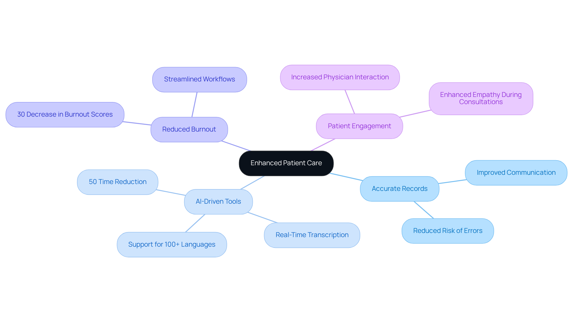 The central node represents the main goal of enhanced patient care, while the branches show how accurate transcription services and AI tools contribute to achieving this goal. Each sub-point provides specific benefits or statistics that support the main ideas.