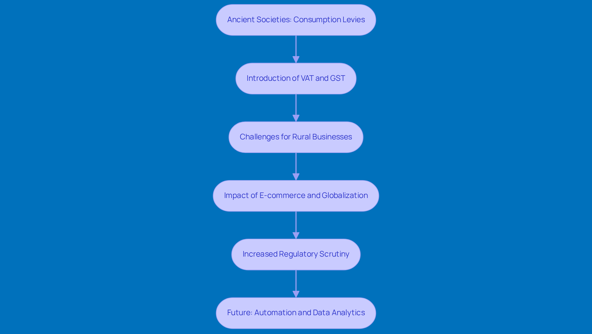 Each box represents a key stage in the evolution of indirect tax management. Follow the arrows to see how each stage builds on the previous one, leading to the current challenges and future directions. Each box represents a key stage in the evolution of indirect tax management. Follow the arrows to see how each stage builds on the previous one, leading to the current challenges and future directions.