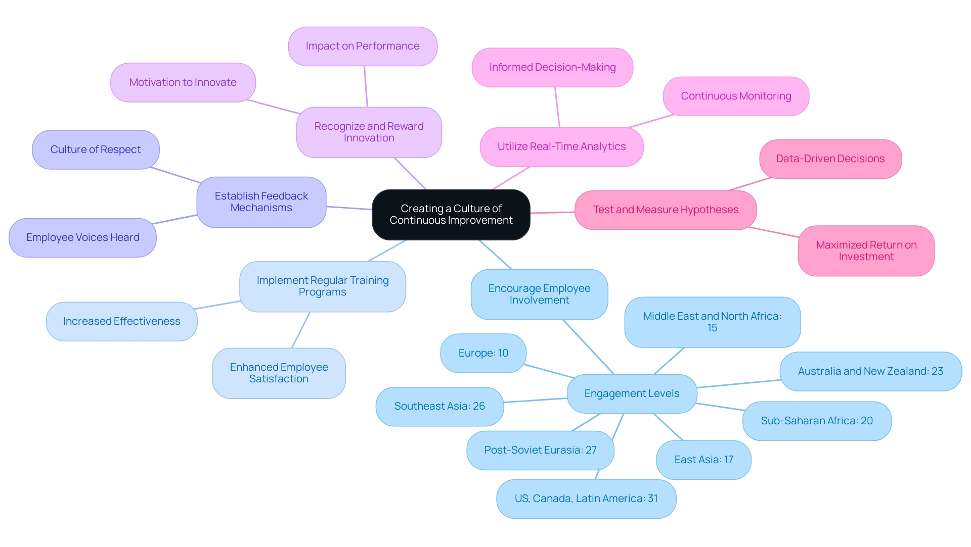 Each branch represents a strategic approach, with sub-branches detailing key points related to each strategy.