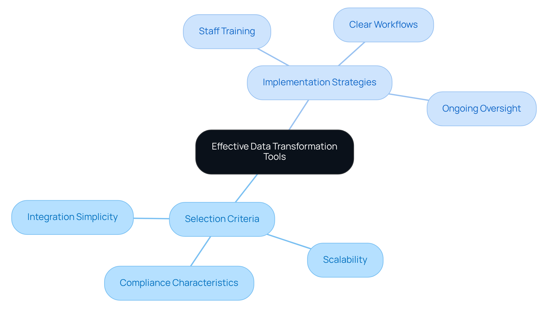 The center represents the main topic, while the branches show the key criteria for selecting tools and the strategies for successful implementation. Each branch helps you understand the components that contribute to effective data transformation in the medical field.