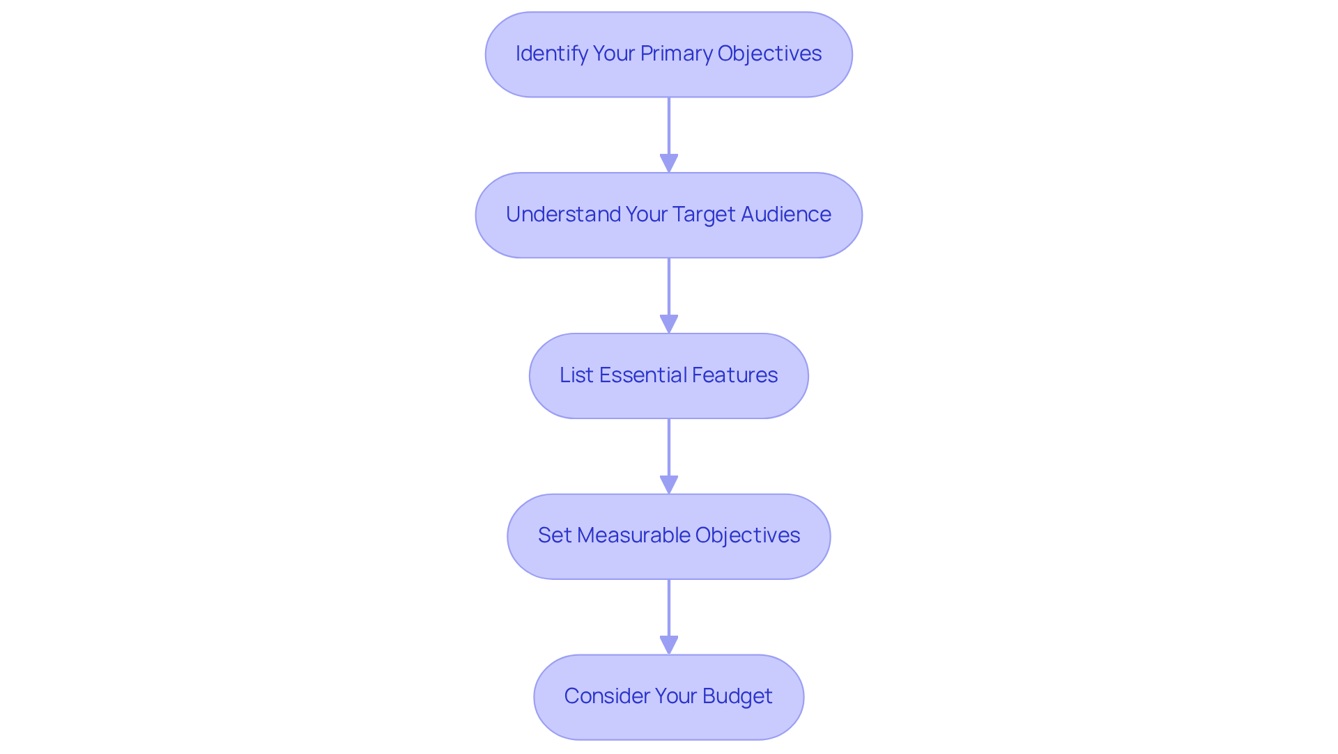 Each box represents a key step in planning your website. Follow the arrows to see how to move from one step to the next, ensuring you cover all important aspects. Each box represents a key step in planning your website. Follow the arrows to see how to move from one step to the next, ensuring you cover all important aspects.