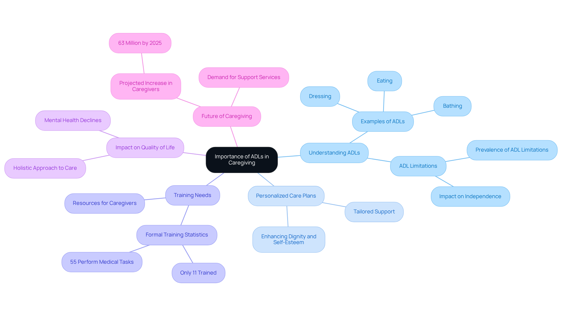 At the center is the main idea about ADLs, and as you move outward, each branch explores different aspects like how they affect care quality, the need for caregiver training, and the future demand for care support.