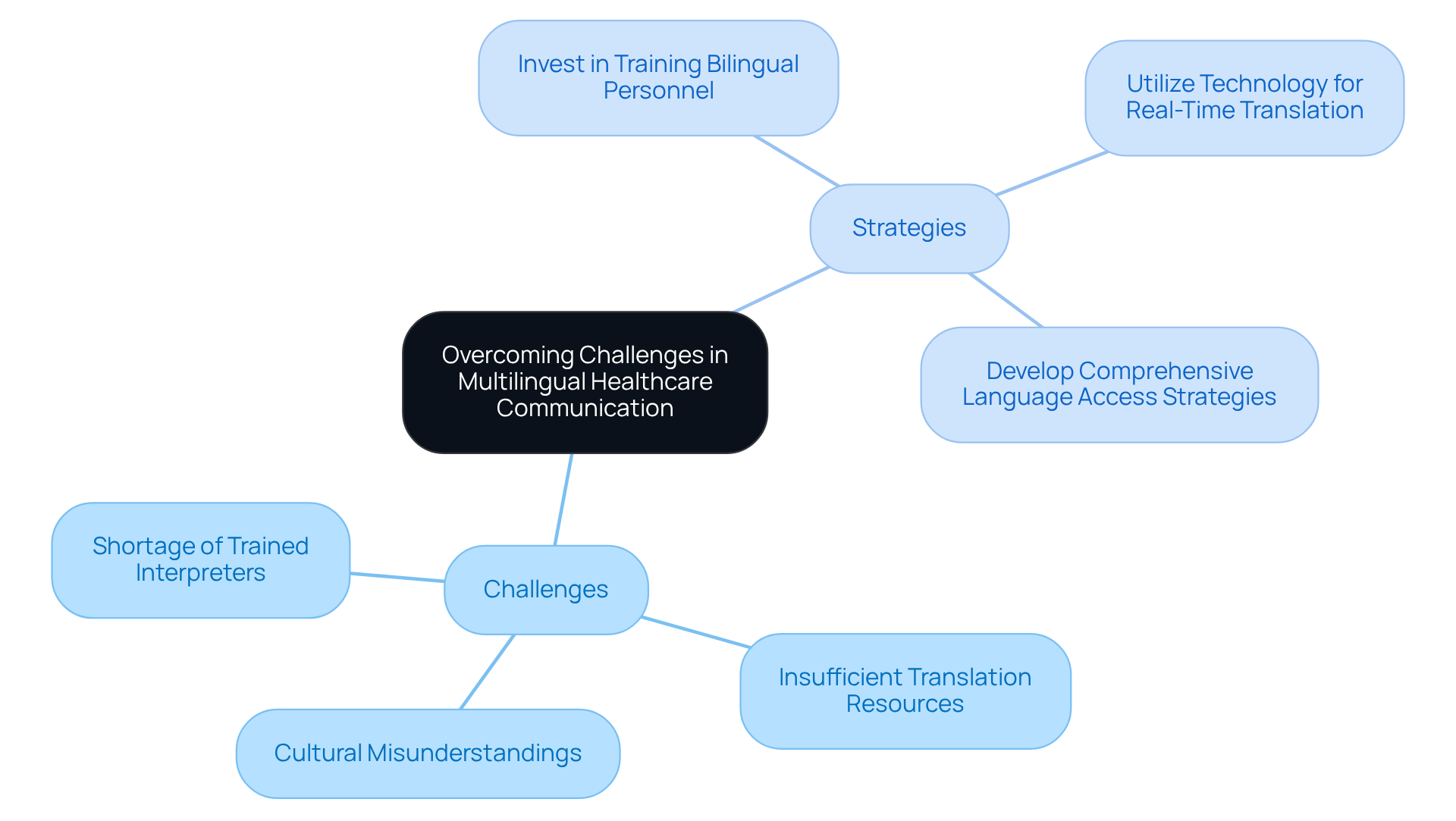 The central node represents the main topic, while branches show the challenges and strategies. Each challenge has a corresponding strategy to help overcome it, making it easy to see how they relate.