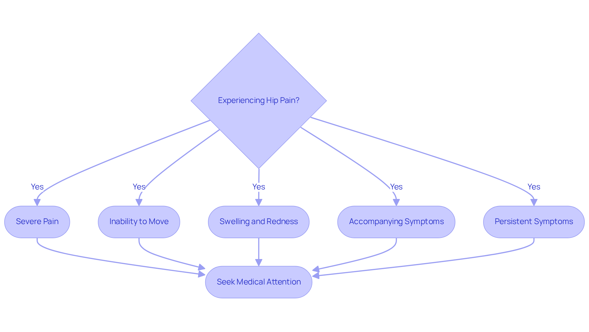 This flowchart helps you decide when to seek medical help for hip pain. Start at the top and follow the arrows based on your symptoms. If you experience any of the serious symptoms listed, it's time to reach out for medical assistance. This flowchart helps you decide when to seek medical help for hip pain. Start at the top and follow the arrows based on your symptoms. If you experience any of the serious symptoms listed, it's time to reach out for medical assistance.