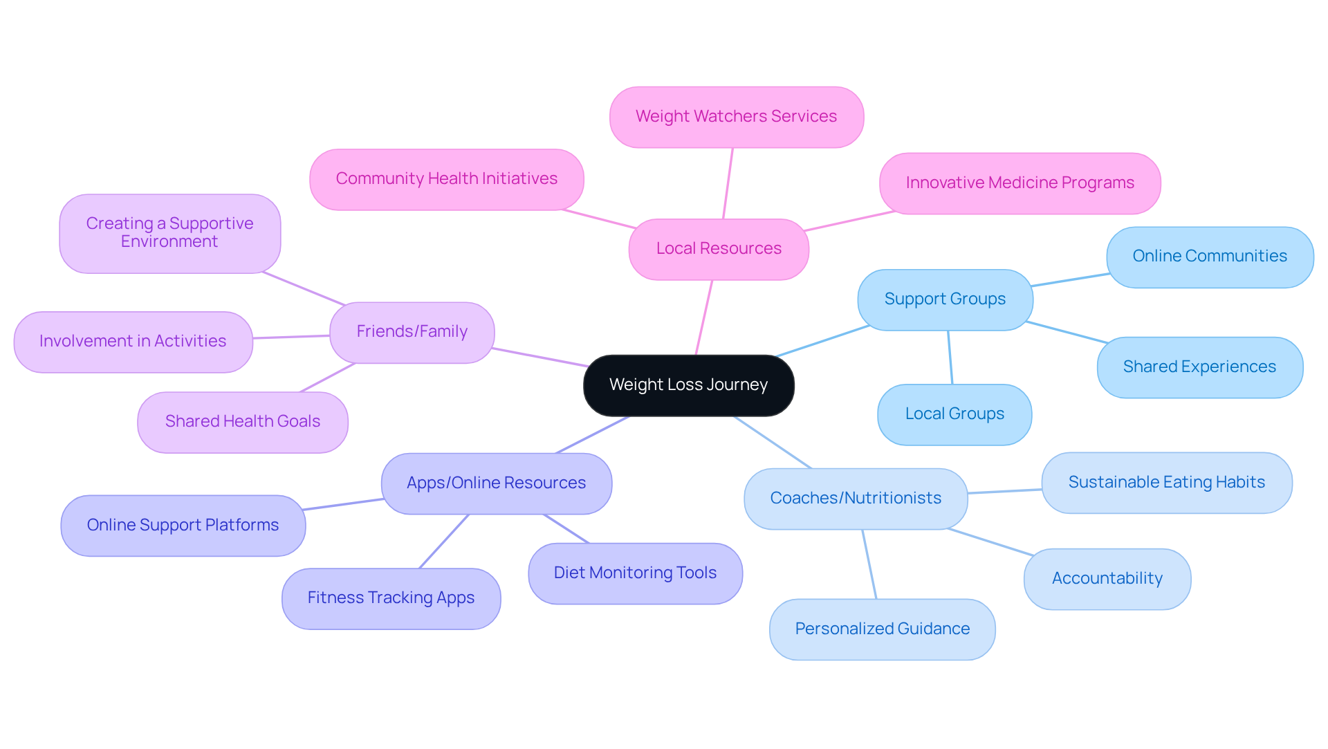 The center represents your weight loss journey, and each branch shows different types of support you can seek. Follow the branches to discover specific resources and strategies that can help you succeed.