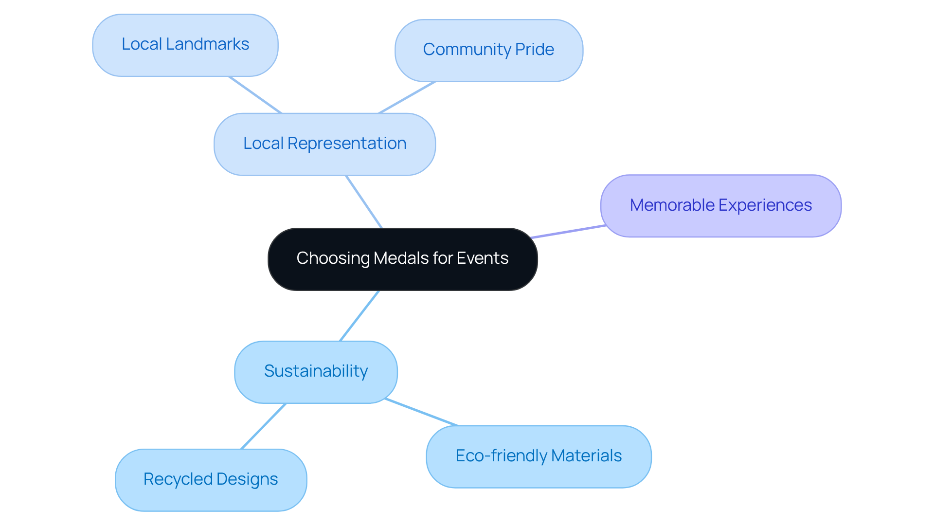 This mindmap starts with the main idea of selecting medals that resonate with event themes. Each branch explores different aspects like sustainability and local pride, showing how they contribute to creating a meaningful experience for attendees.