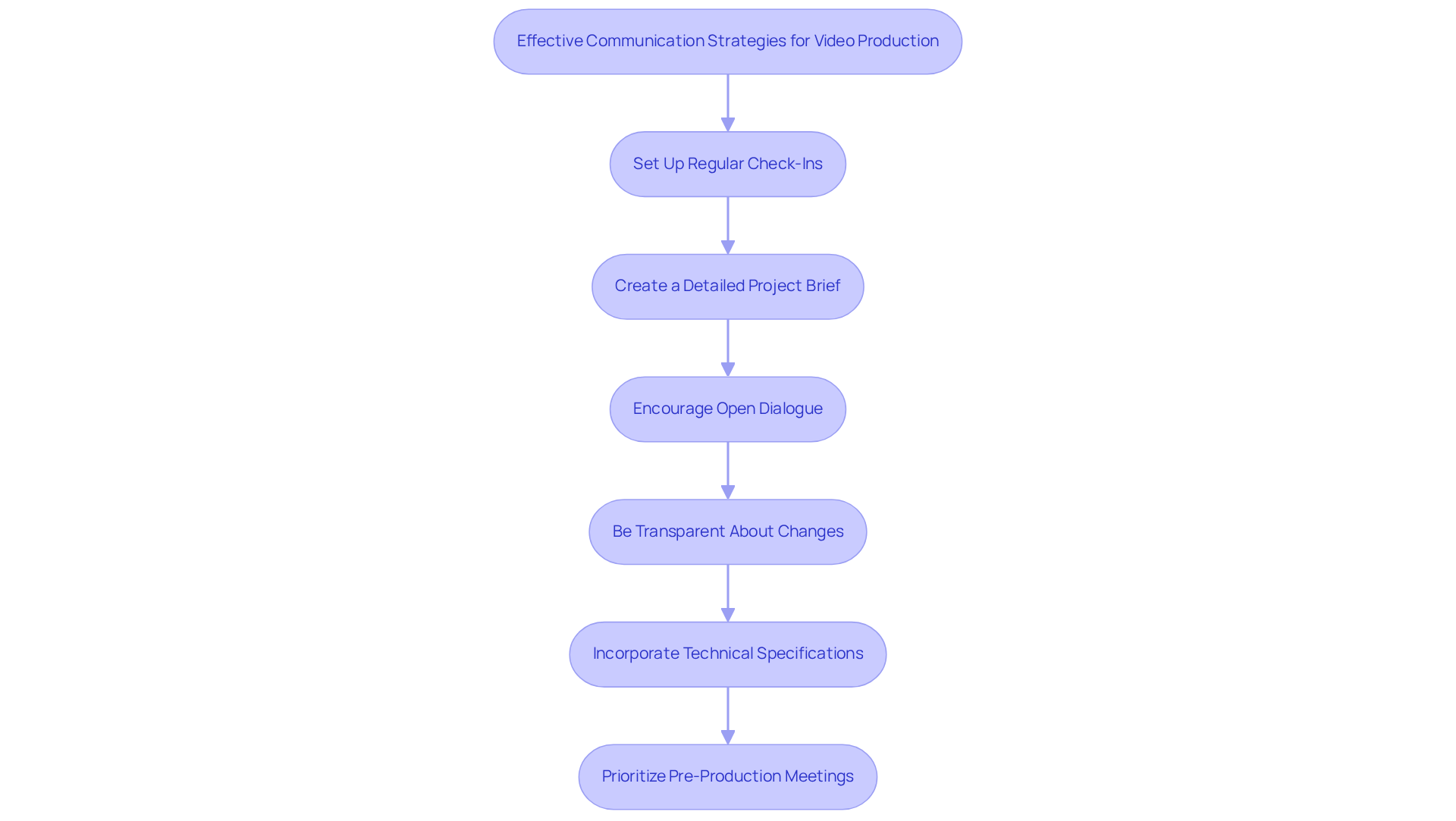 Each box represents a key strategy for improving communication in video projects. Follow the arrows to see how these strategies build on each other to create a smoother production process.