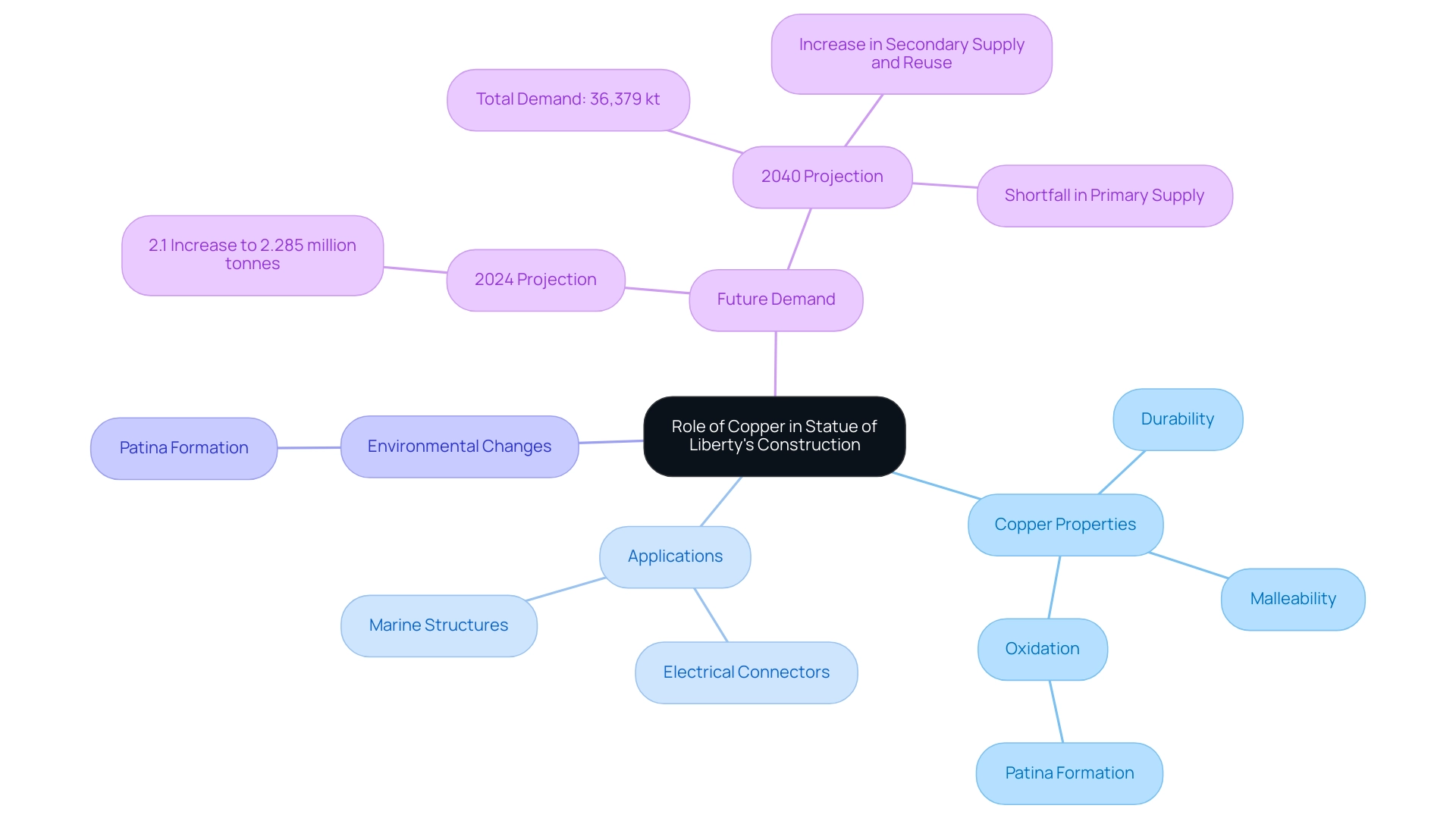 Central node represents the overall topic, main branches represent key aspects of copper's role, and sub-branches detail further information about each aspect.