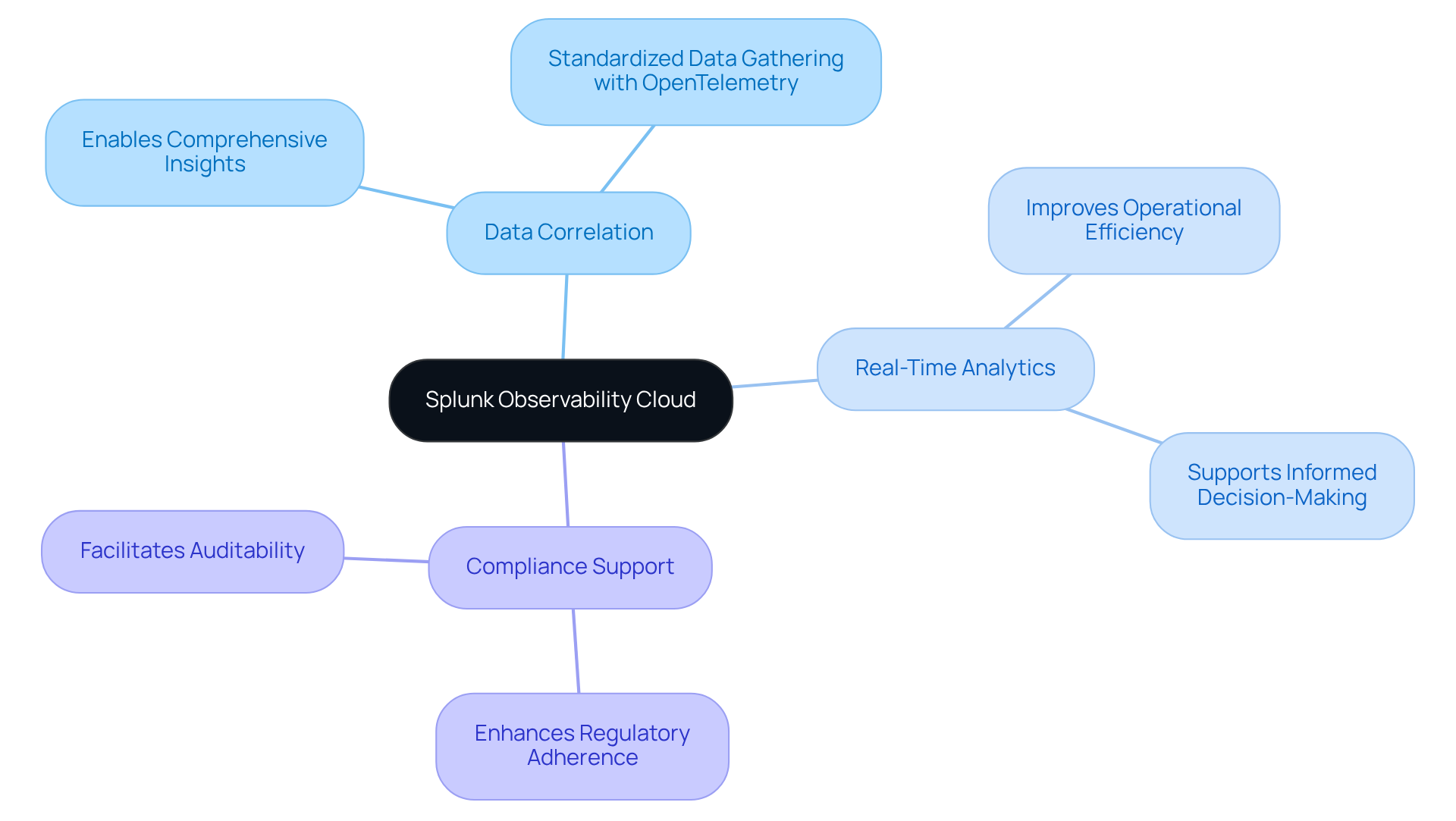 The central node represents the Splunk Observability Cloud, while the branches show the key metrics that enhance decision-making in financial services. Each metric is crucial for improving operational efficiency and compliance.