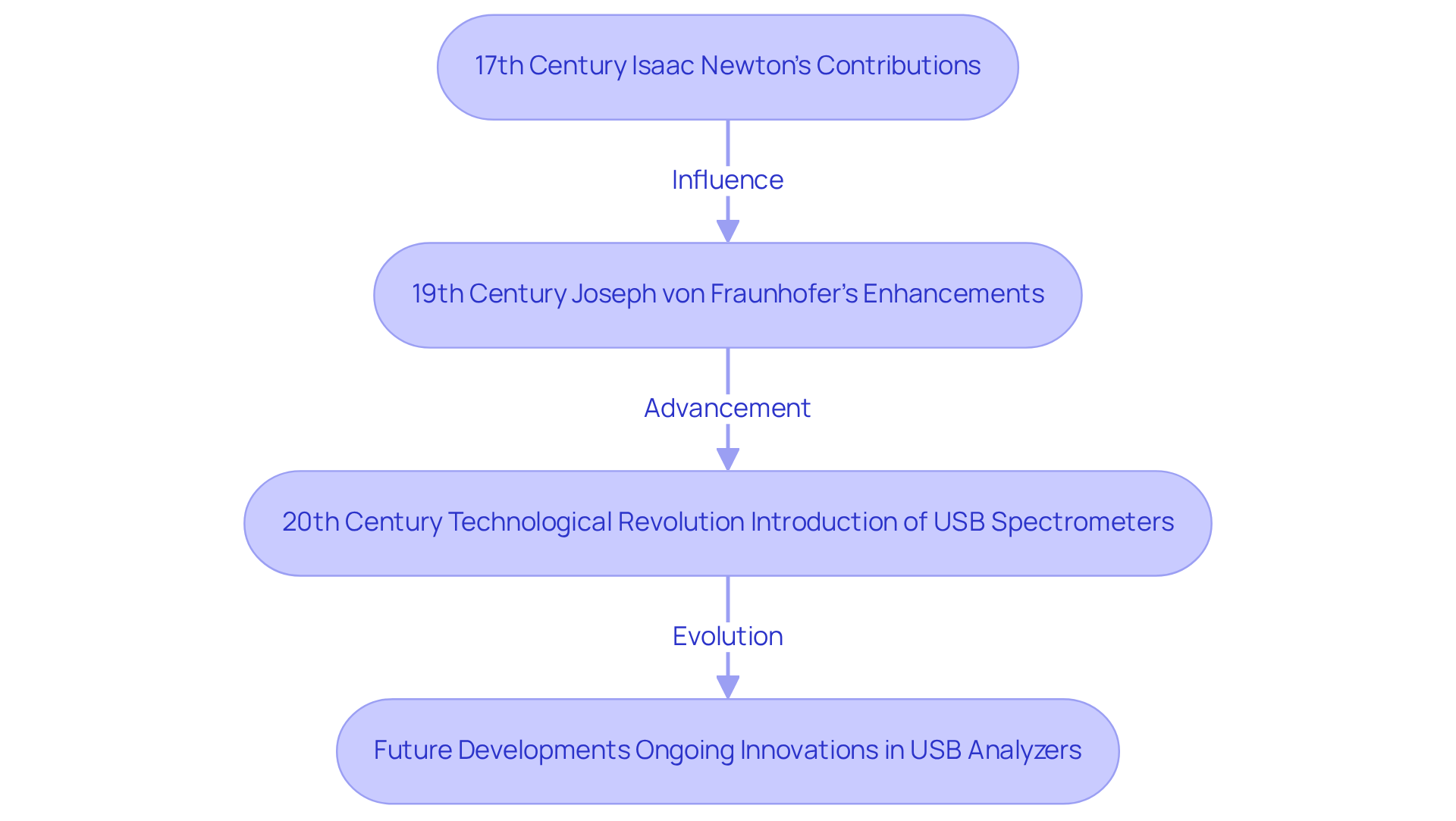 This flowchart shows the timeline of key developments in USB spectrometry. Each box represents a significant figure or era, with arrows indicating how each advancement leads to the next. Follow the flow to understand how historical discoveries shaped modern technology. This flowchart shows the timeline of key developments in USB spectrometry. Each box represents a significant figure or era, with arrows indicating how each advancement leads to the next. Follow the flow to understand how historical discoveries shaped modern technology.