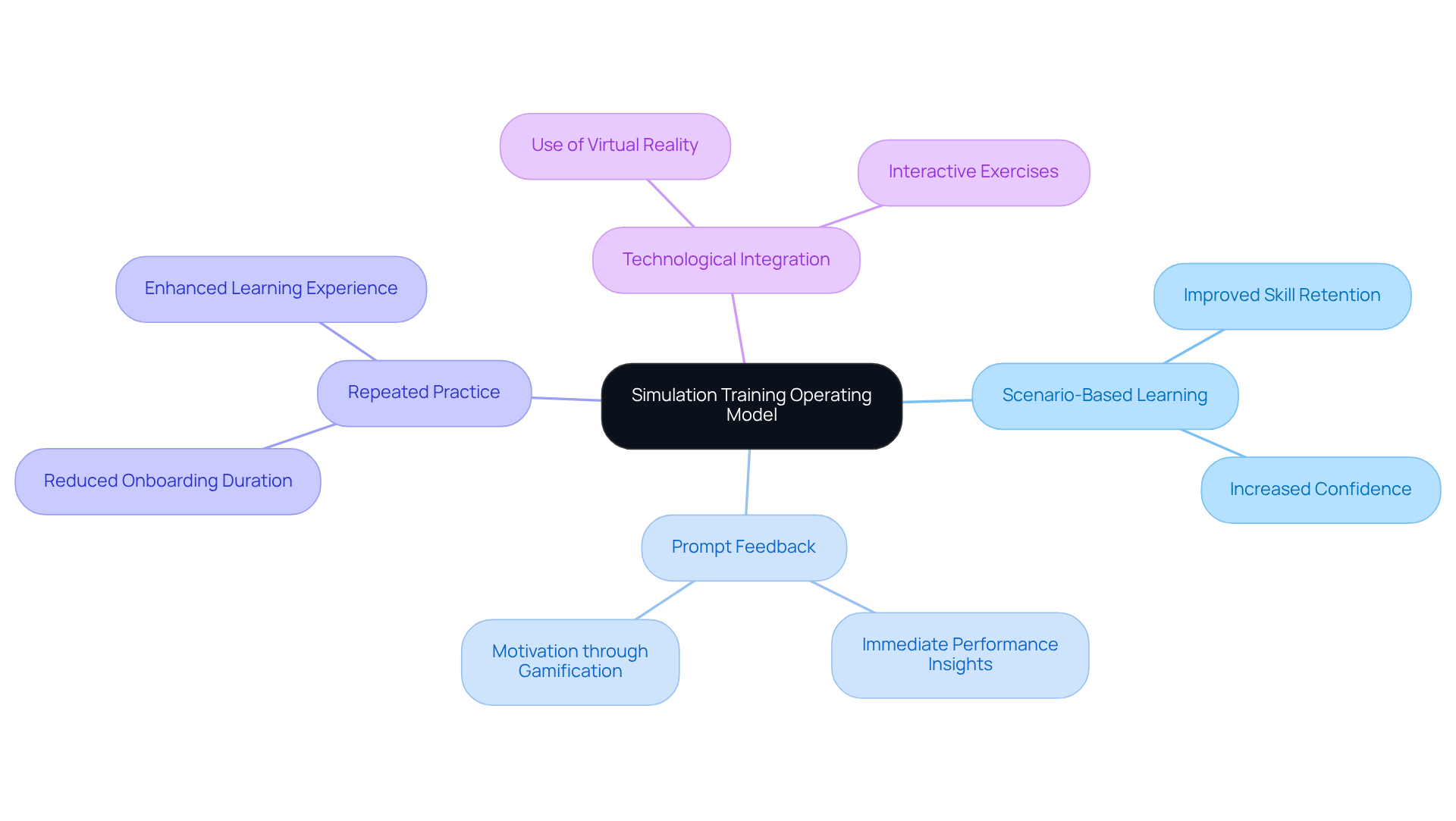 The center represents the main concept of simulation training, while the branches show its key components and benefits. Follow the branches to understand how each part contributes to effective training. The center represents the main concept of simulation training, while the branches show its key components and benefits. Follow the branches to understand how each part contributes to effective training.