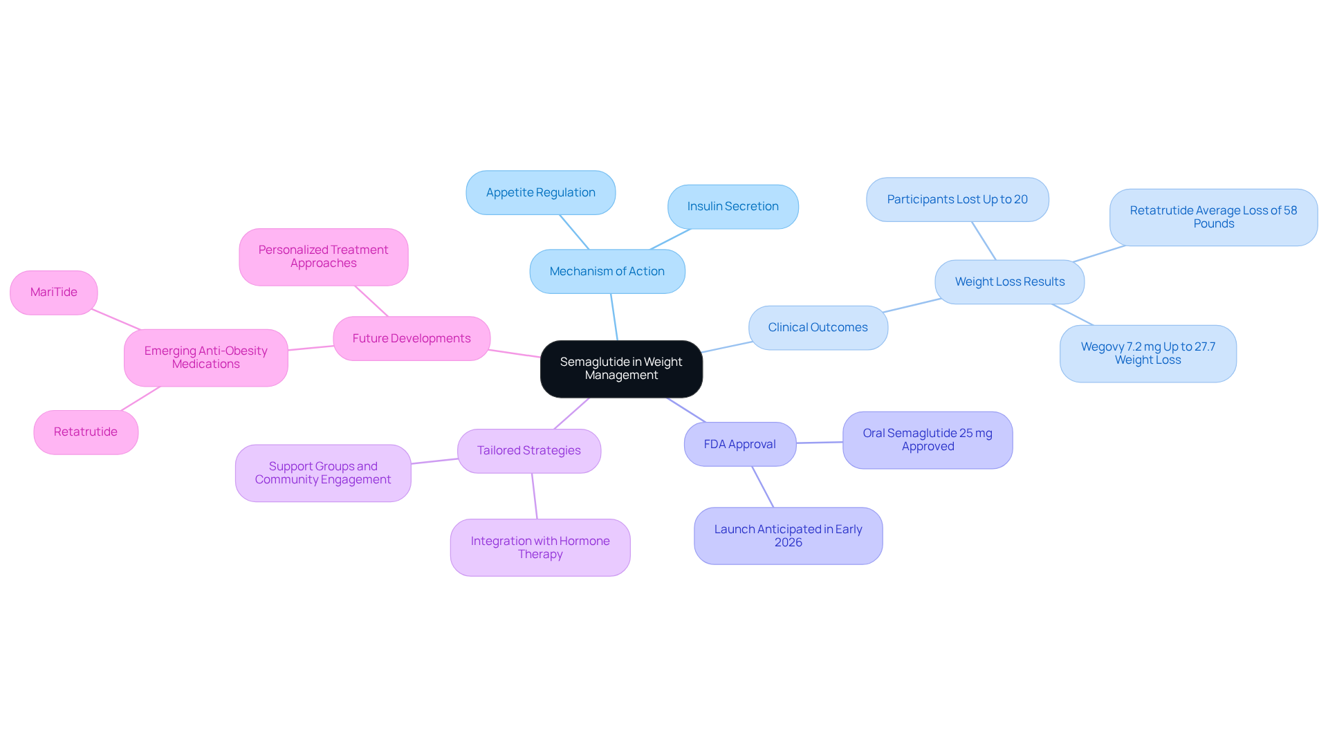 This mindmap starts with semaglutide at the center, branching out to show how it works, the results people can expect, and what the future holds for weight management treatments. Each branch represents a different aspect of semaglutide's role, making it easy to see how everything connects. This mindmap starts with semaglutide at the center, branching out to show how it works, the results people can expect, and what the future holds for weight management treatments. Each branch represents a different aspect of semaglutide's role, making it easy to see how everything connects.