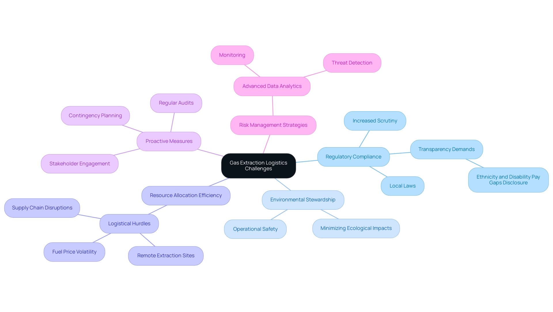 The central node represents the overall topic, with branches indicating main challenges and strategies, each color-coded for clarity.