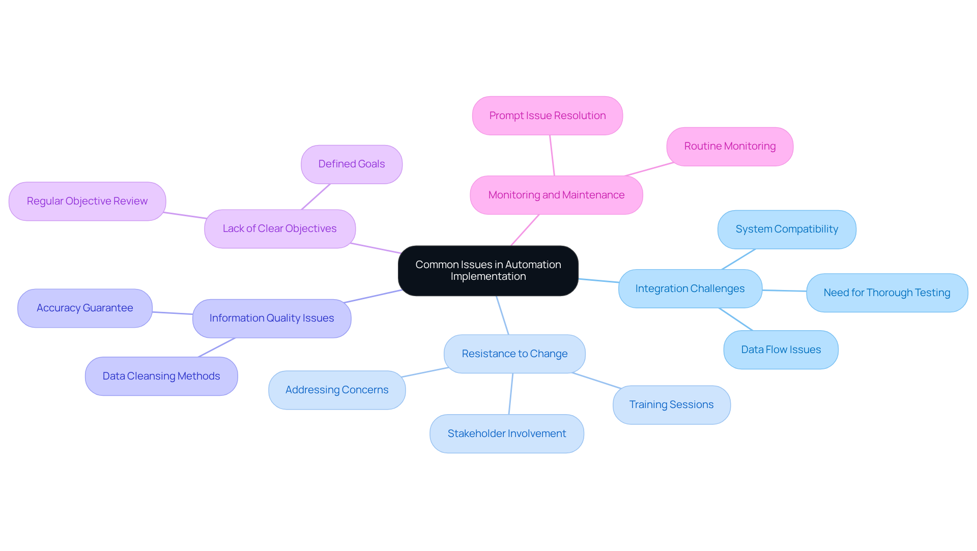 The central node represents the main topic, while each branch highlights a specific issue. Sub-branches provide additional details, helping you understand the challenges faced during automation. The central node represents the main topic, while each branch highlights a specific issue. Sub-branches provide additional details, helping you understand the challenges faced during automation.