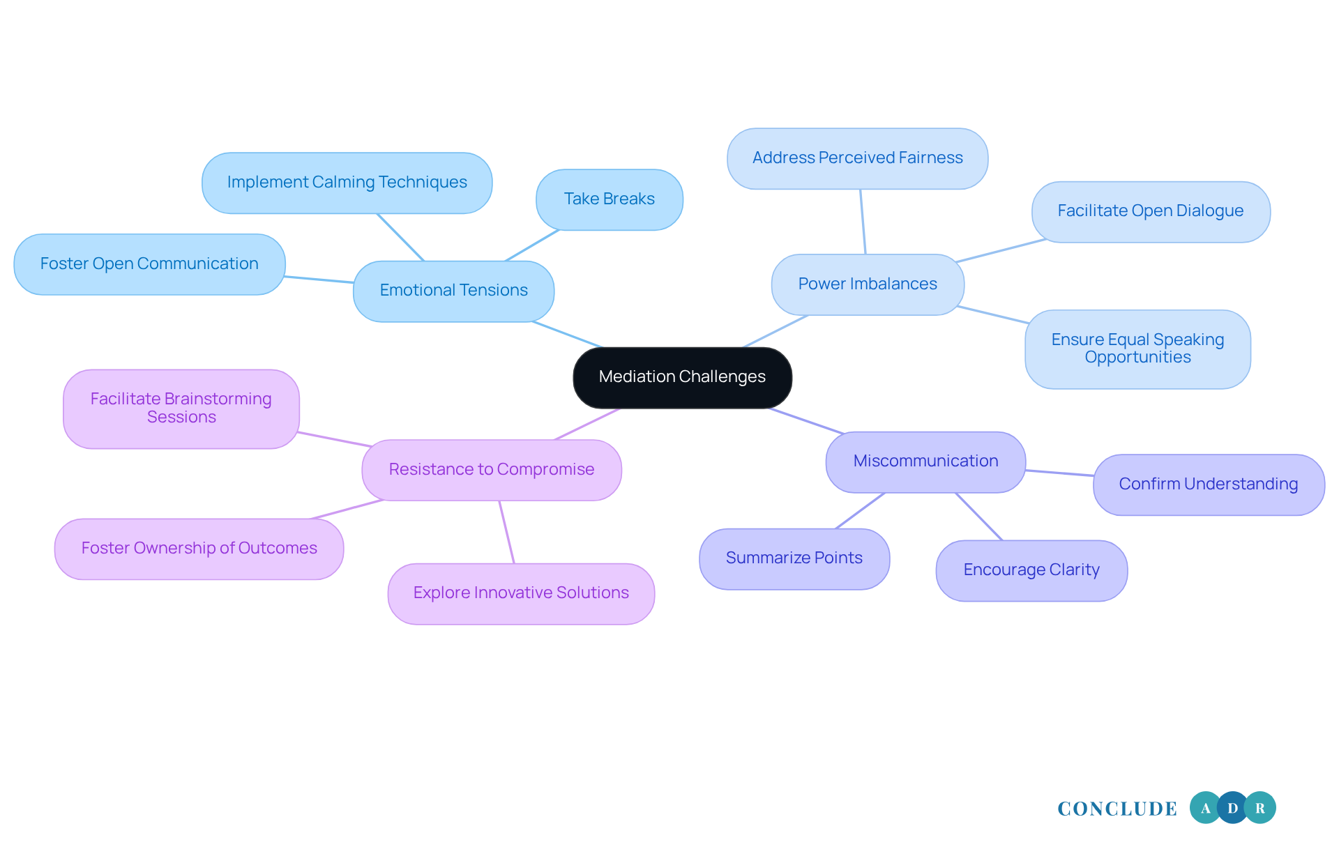 The center represents the overall topic of mediation challenges. Each branch shows a specific challenge, and the sub-branches detail strategies to overcome those challenges. This layout helps you see how each challenge is connected to its solutions.