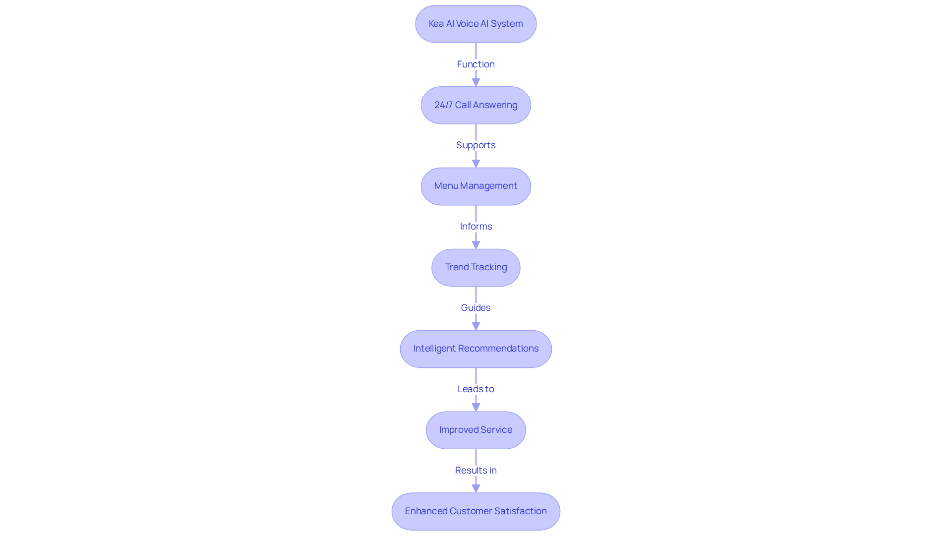 Each box represents a function of the AI system. Follow the arrows to see how these functions connect and work together to enhance customer service and operational efficiency in restaurants. Each box represents a function of the AI system. Follow the arrows to see how these functions connect and work together to enhance customer service and operational efficiency in restaurants.