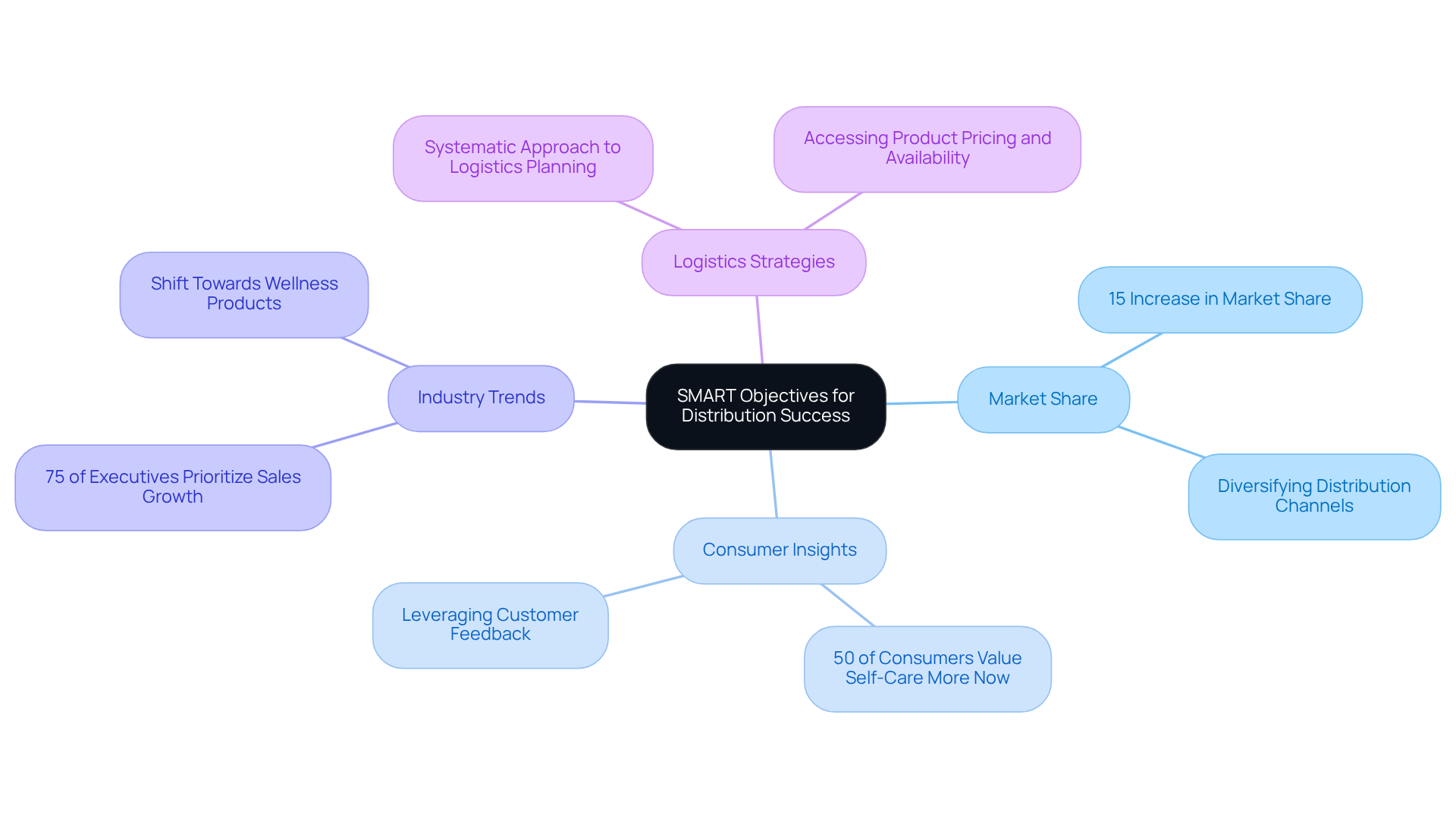 The central node represents the main focus on SMART objectives, while the branches illustrate different aspects that contribute to achieving distribution success. Each sub-branch provides specific examples or statistics that support the main idea.