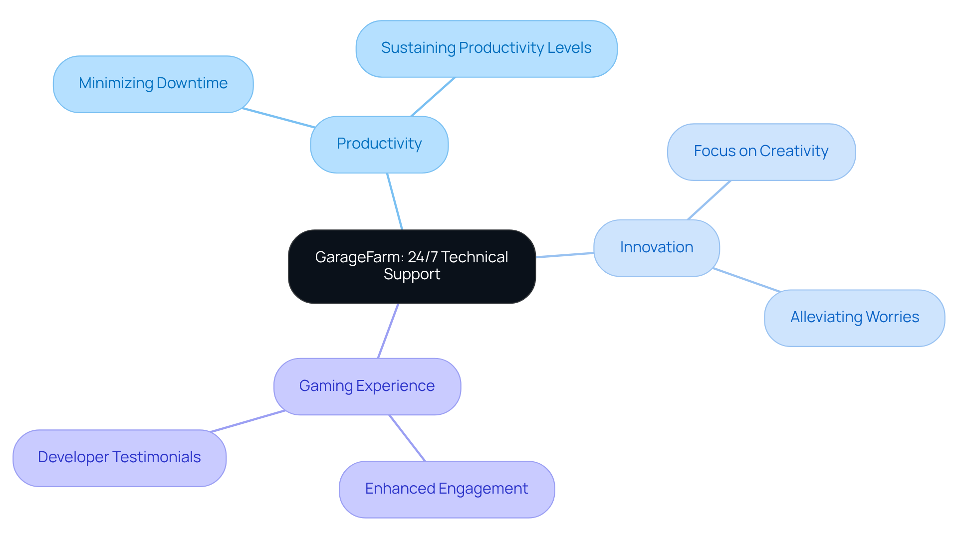 The central node shows GarageFarm's support service, and the branches illustrate how it benefits productivity, innovation, and gaming experience — each color-coded for easy understanding. The central node shows GarageFarm's support service, and the branches illustrate how it benefits productivity, innovation, and gaming experience — each color-coded for easy understanding.