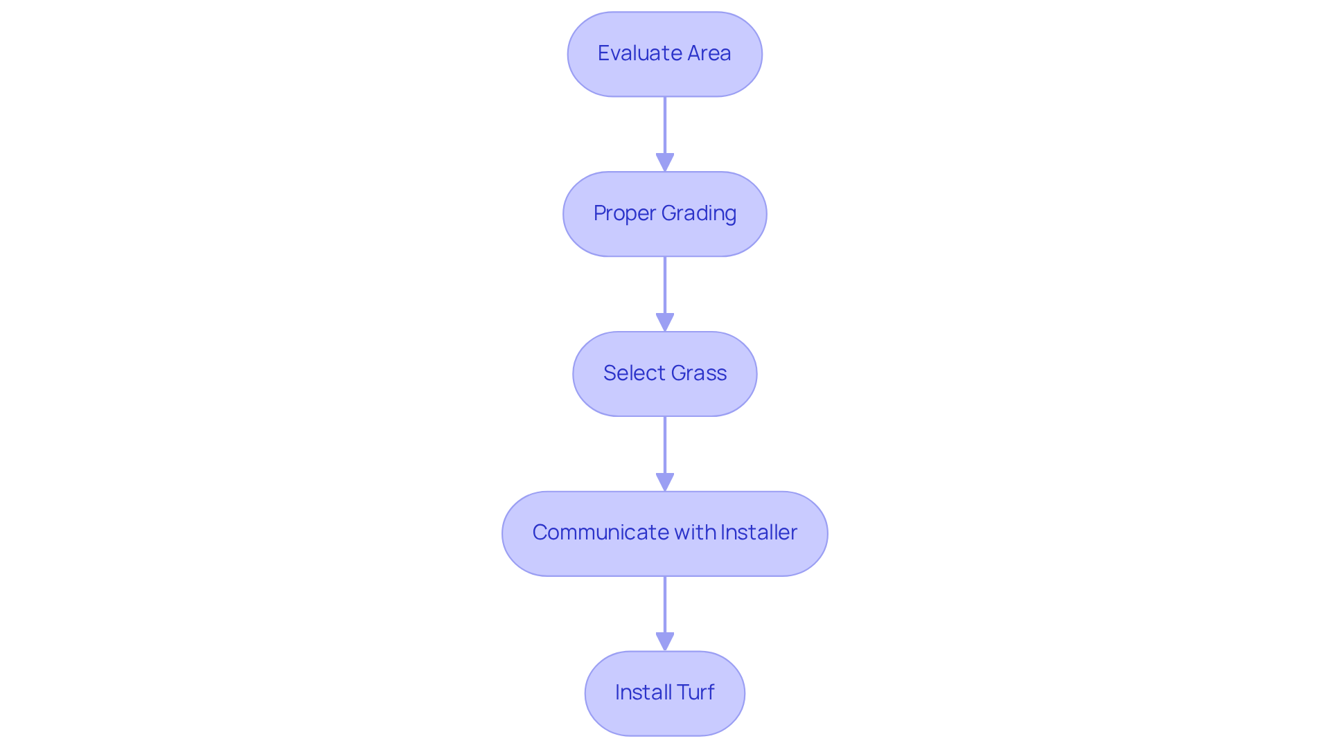 Follow the arrows to see each step in preparing for turf installation. Each box represents a crucial action to ensure a successful outcome.