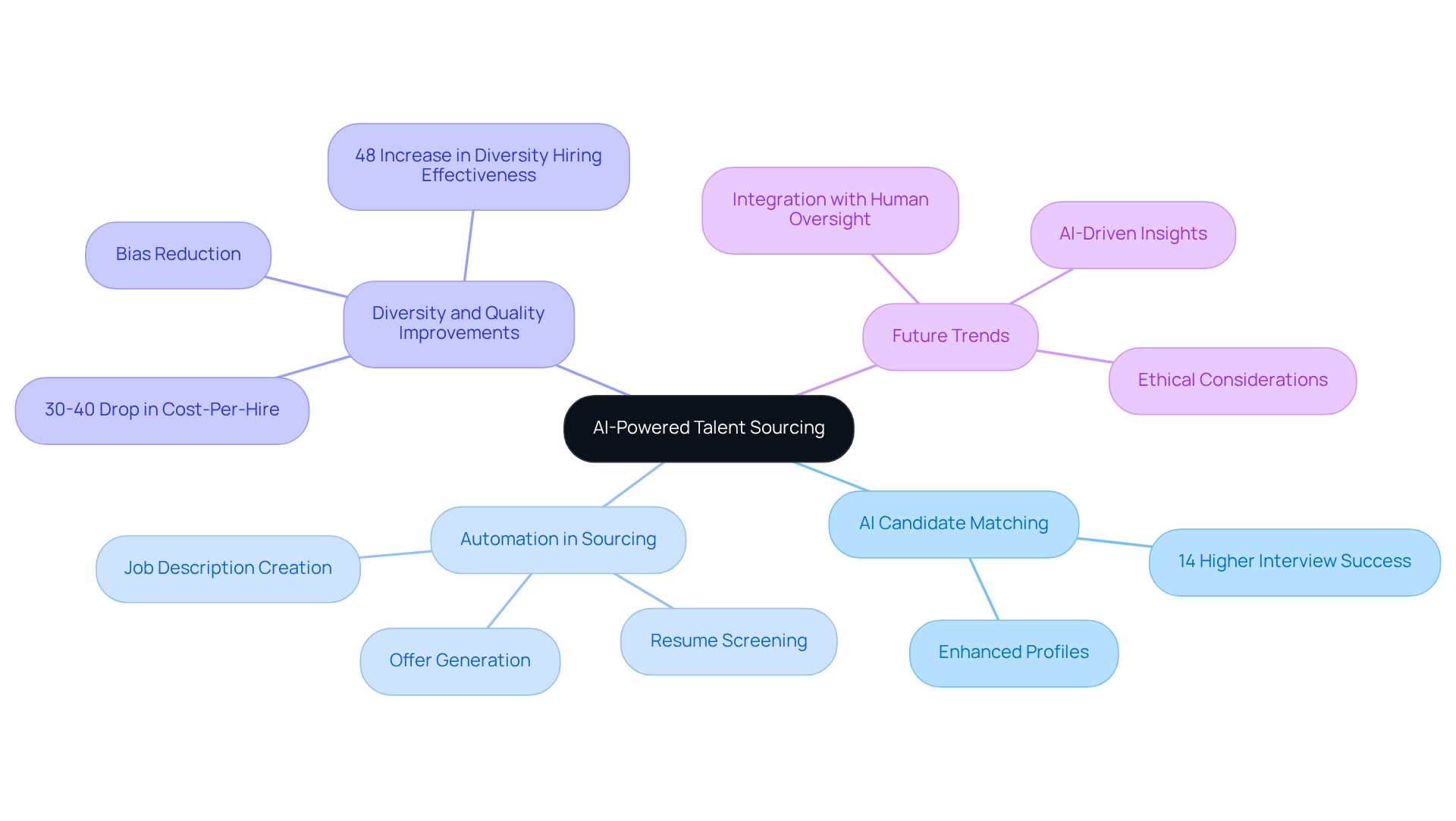 The center represents the main theme of AI in recruitment. Each branch shows a different aspect of how AI is transforming the talent sourcing process, making it easier to see how they all fit together. The center represents the main theme of AI in recruitment. Each branch shows a different aspect of how AI is transforming the talent sourcing process, making it easier to see how they all fit together.
