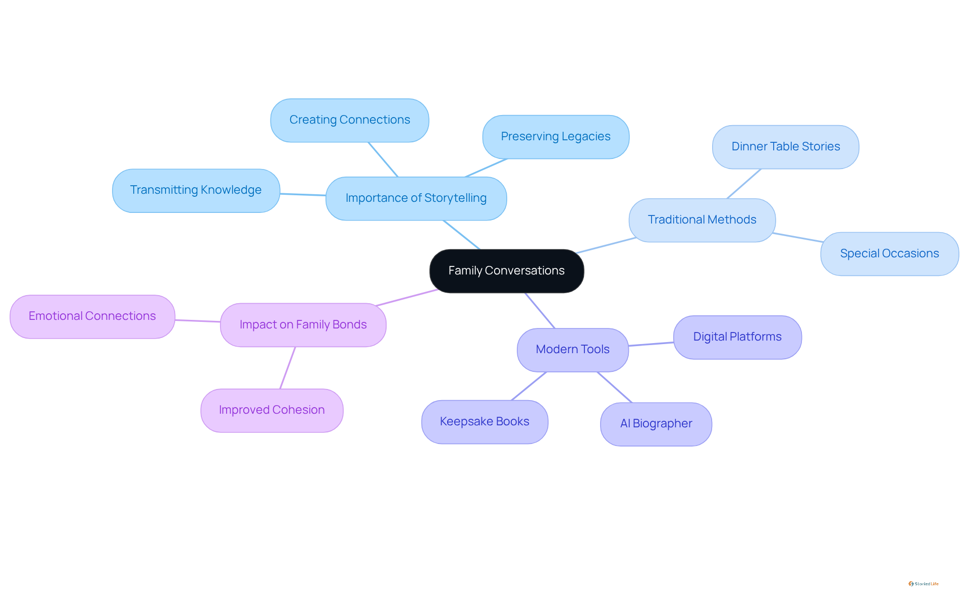 This mindmap illustrates the central theme of family conversations and how they connect to storytelling, methods of sharing, and their impact on relationships. Each branch represents a key aspect, helping you visualize the importance of these conversations in maintaining family legacies. This mindmap illustrates the central theme of family conversations and how they connect to storytelling, methods of sharing, and their impact on relationships. Each branch represents a key aspect, helping you visualize the importance of these conversations in maintaining family legacies.