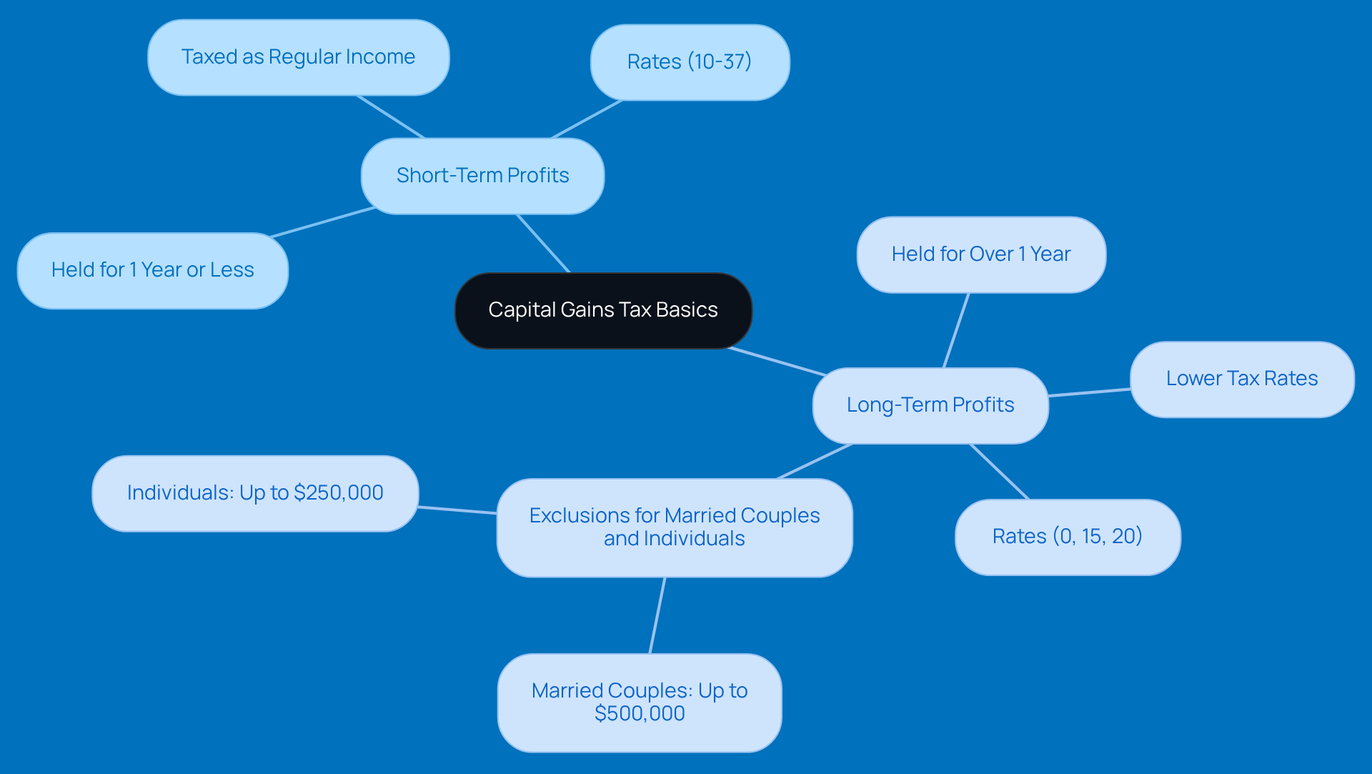 The central node represents the main topic of capital gains tax, while the branches illustrate different profit types and their tax implications. Follow the branches to see how each type of profit is treated and what strategies might help minimize tax liabilities. The central node represents the main topic of capital gains tax, while the branches illustrate different profit types and their tax implications. Follow the branches to see how each type of profit is treated and what strategies might help minimize tax liabilities.