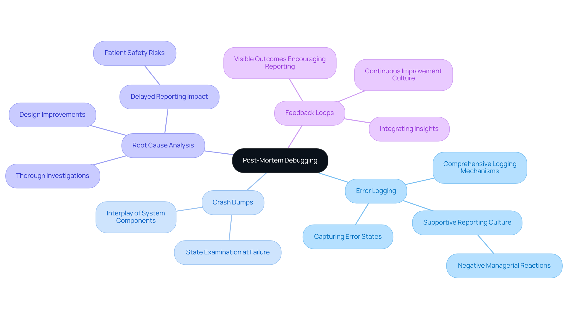 The central node represents the main concept of post-mortem debugging, while the branches show key practices that help improve system insights. Each practice is connected to specific actions or examples that illustrate its importance. The central node represents the main concept of post-mortem debugging, while the branches show key practices that help improve system insights. Each practice is connected to specific actions or examples that illustrate its importance.