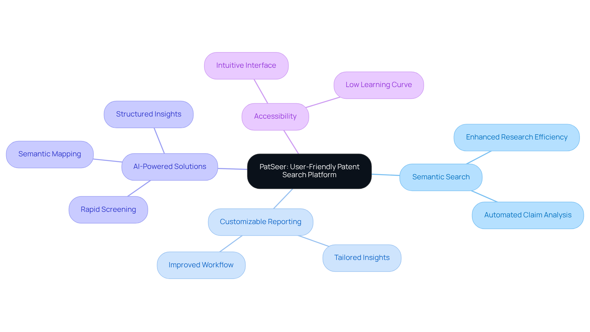 The central node represents PatSeer, while the branches illustrate its key features and the benefits they provide. Follow the branches to see how each feature contributes to making patent research easier and more effective. The central node represents PatSeer, while the branches illustrate its key features and the benefits they provide. Follow the branches to see how each feature contributes to making patent research easier and more effective.