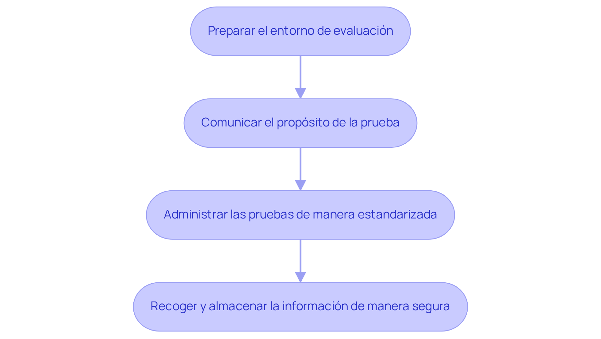 Cada cuadro representa un paso en el proceso de implementación. Sigue las flechas para ver cómo cada etapa se conecta con la siguiente, asegurando que se sigan todos los pasos para obtener resultados confiables.