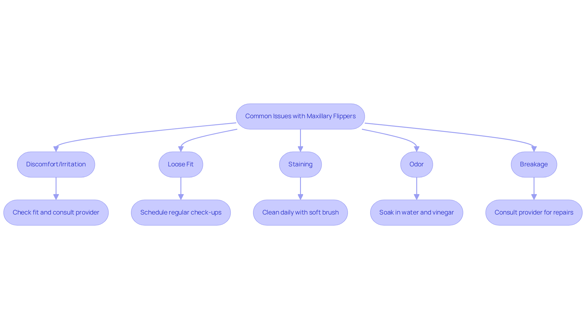 Each box represents a common issue with maxillary flippers. Follow the arrows to find the recommended solutions for each problem, making it easier to manage your device effectively.