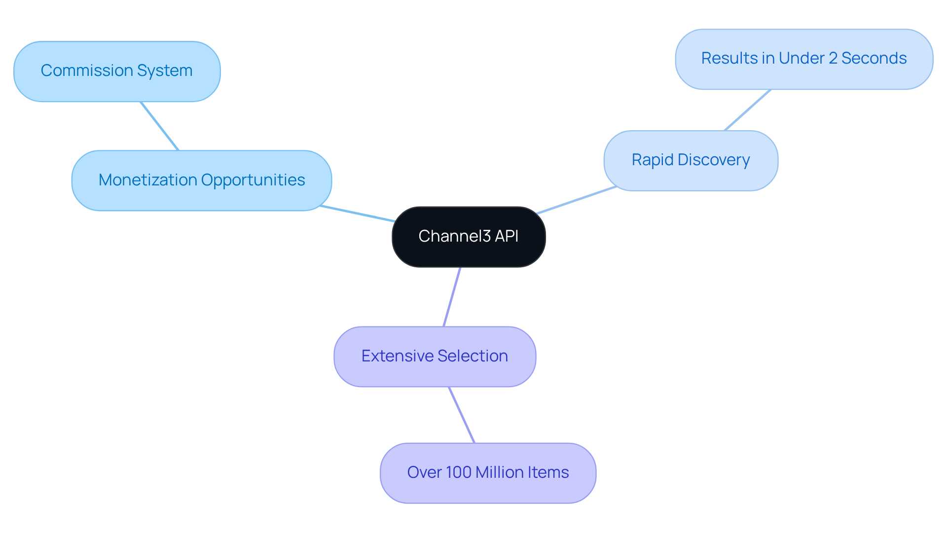 The center represents Channel3's API, with branches showing its key benefits and metrics. Each branch highlights how the API enhances the shopping experience, making it easier for developers to understand its value.