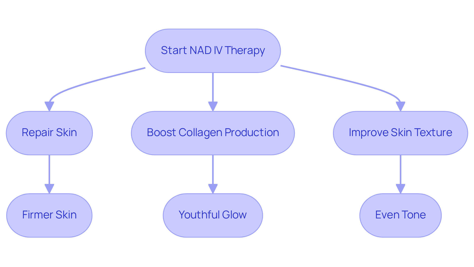 This flowchart shows the steps involved in NAD IV therapy. Start at the top with the therapy initiation, then follow the arrows to see how it helps repair skin, boost collagen, and ultimately improve your skin's appearance. This flowchart shows the steps involved in NAD IV therapy. Start at the top with the therapy initiation, then follow the arrows to see how it helps repair skin, boost collagen, and ultimately improve your skin's appearance.