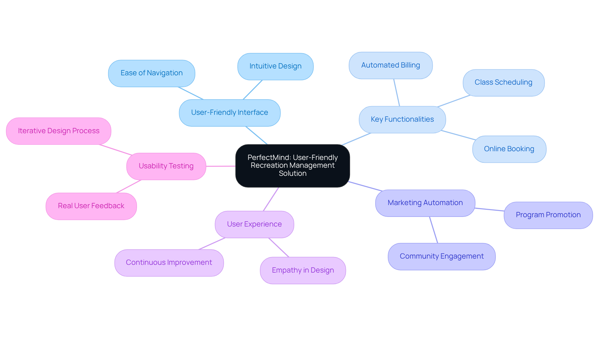 The central node represents PerfectMind, while the branches illustrate its key features and benefits. Each branch connects to specific functionalities or principles that enhance user experience and operational efficiency.