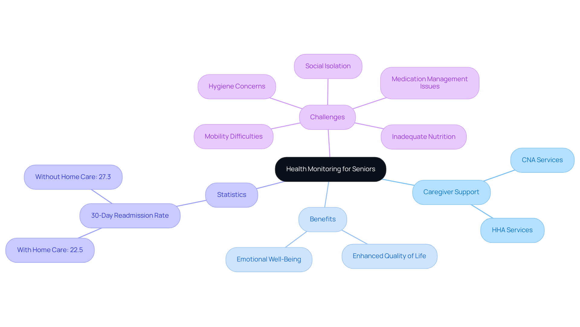 The central idea represents health monitoring, while branches show the importance of caregiver support, the benefits of home care, important statistics, and the challenges faced by seniors without assistance.