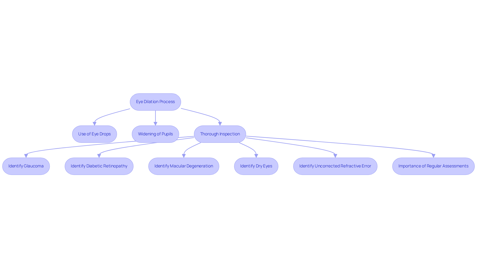 This flowchart shows how eye dilation works and why it's important. Start at the top with the process, then follow the arrows to see how each step helps in identifying eye conditions. Each condition listed is a potential issue that can be detected through this process, highlighting the importance of regular eye assessments.