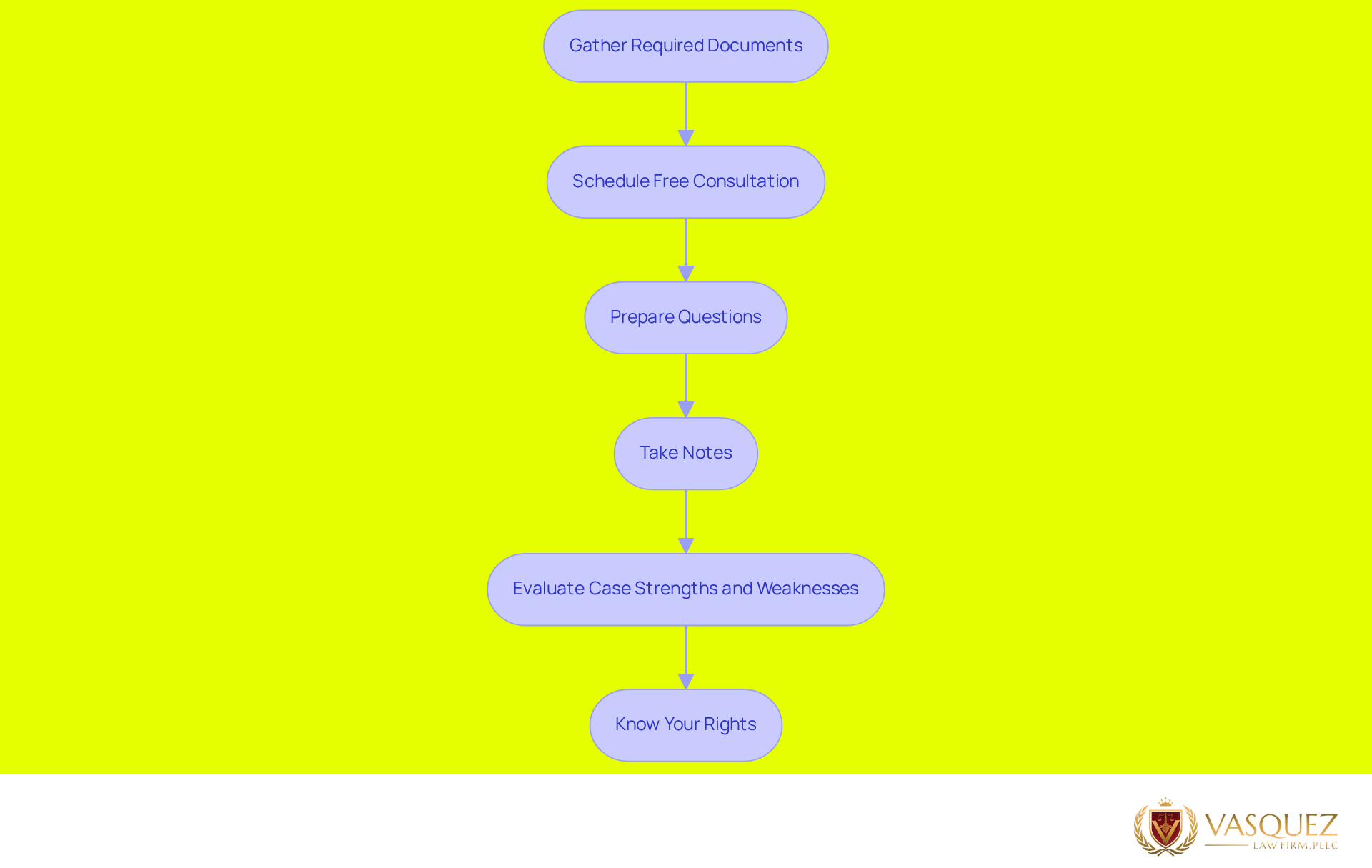 This flowchart guides you through the essential steps to prepare for your consultation with asylum attorneys. Start at the top and follow the arrows down to see what you need to do at each stage. Each box represents a key action, helping you stay organized and informed as you navigate the asylum process.