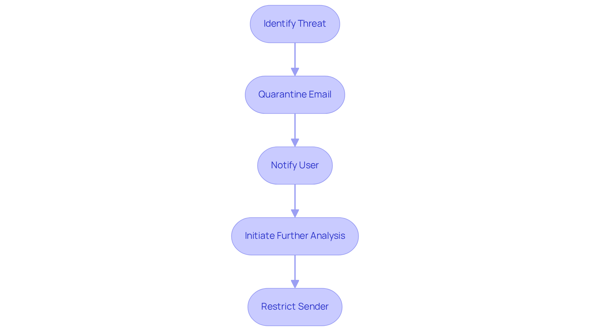 Follow the arrows to see how the automated system responds to threats. Each box shows a step in the process, helping you understand how threats are identified and managed without human intervention.