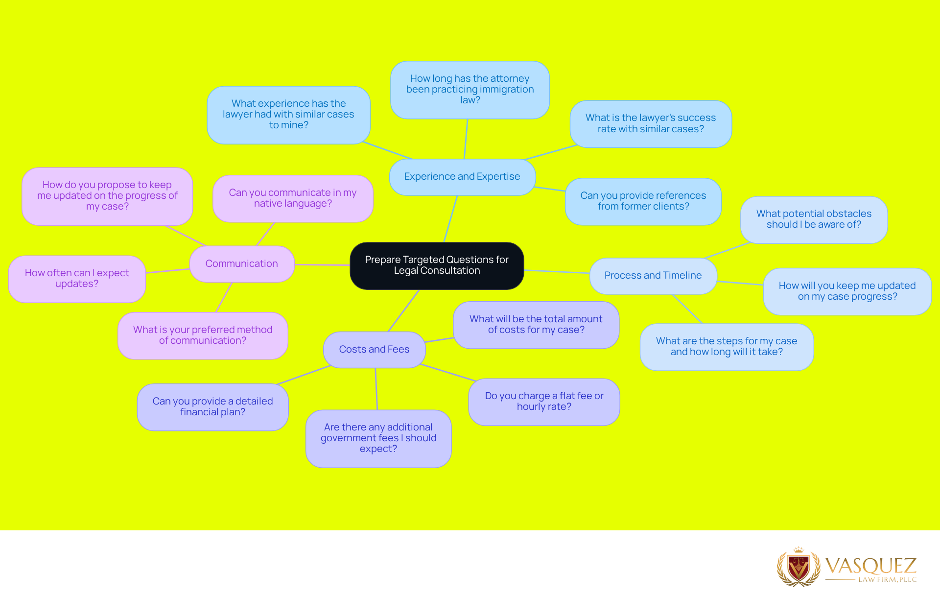 This mindmap helps you visualize the key areas to focus on when preparing questions for your legal consultation. Each branch represents a different category of questions, and the sub-branches show the specific questions you should consider asking. This way, you can ensure you cover all important aspects during your meeting.