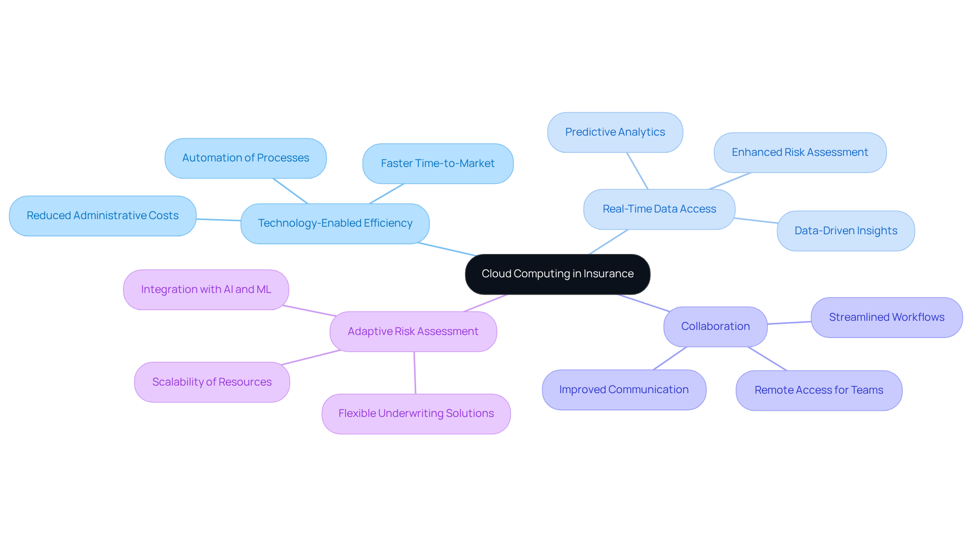 The central node represents the main theme of cloud computing in insurance, while the branches illustrate key benefits and aspects that contribute to improved underwriting solutions. Follow the branches to explore how each theme connects to the overall transformation.