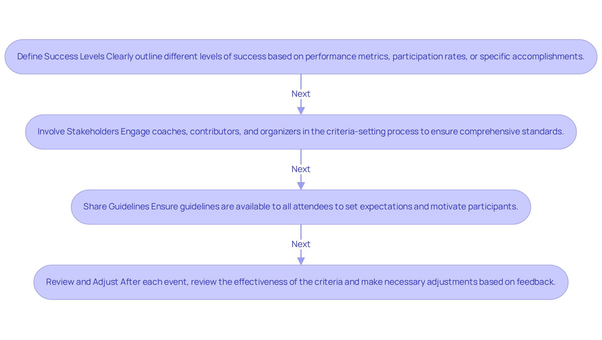 This flowchart shows the steps to create fair criteria for awarding ribbons. Start at the top with defining success levels, then move down through involving stakeholders, sharing guidelines, and finally reviewing and adjusting the criteria after events. Each step is important for ensuring a motivating and fair recognition program.