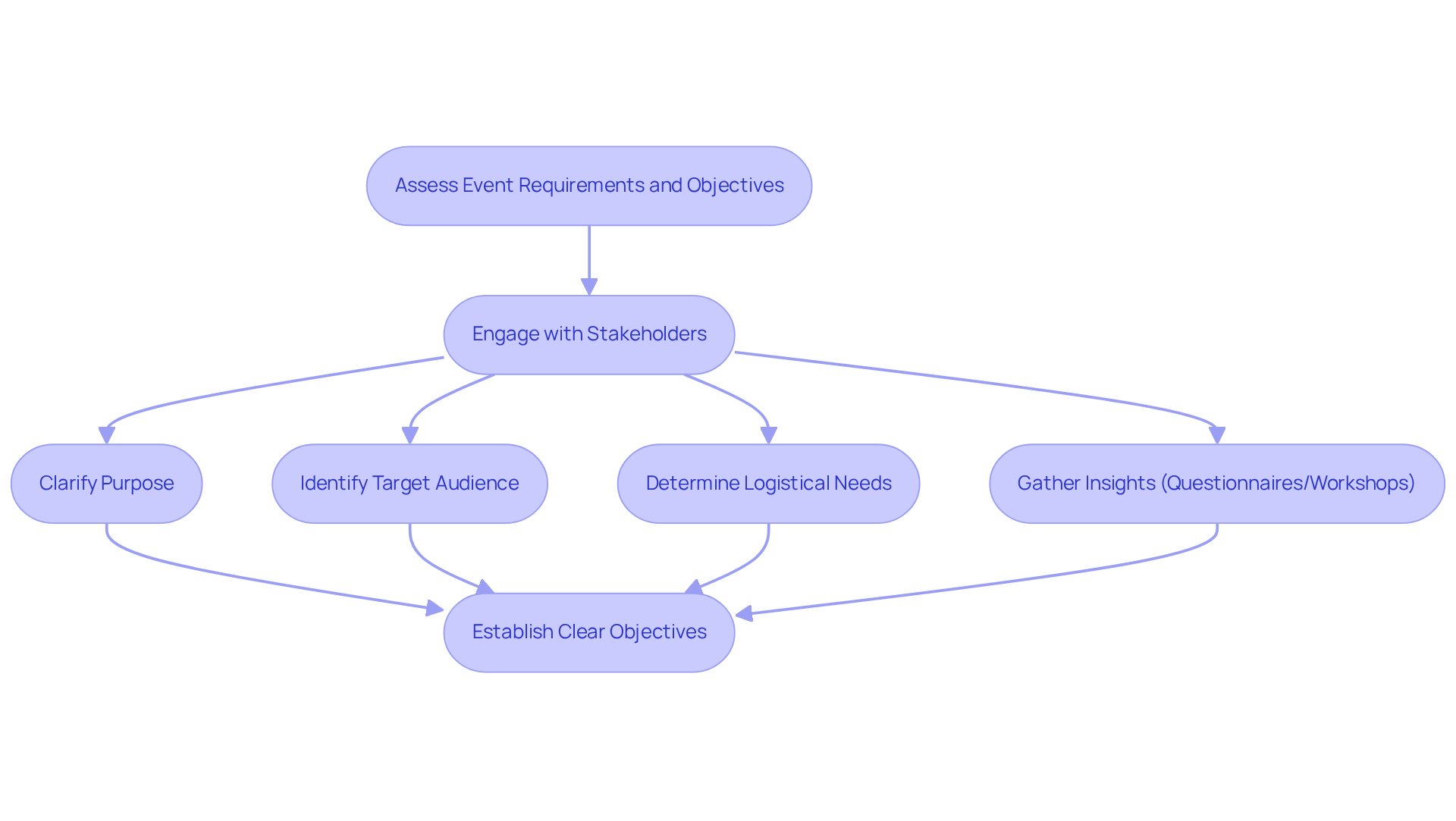 Follow the arrows to see each step in the process of assessing what is needed for the event. Each box represents a key action to take, leading you closer to defining the event's goals.