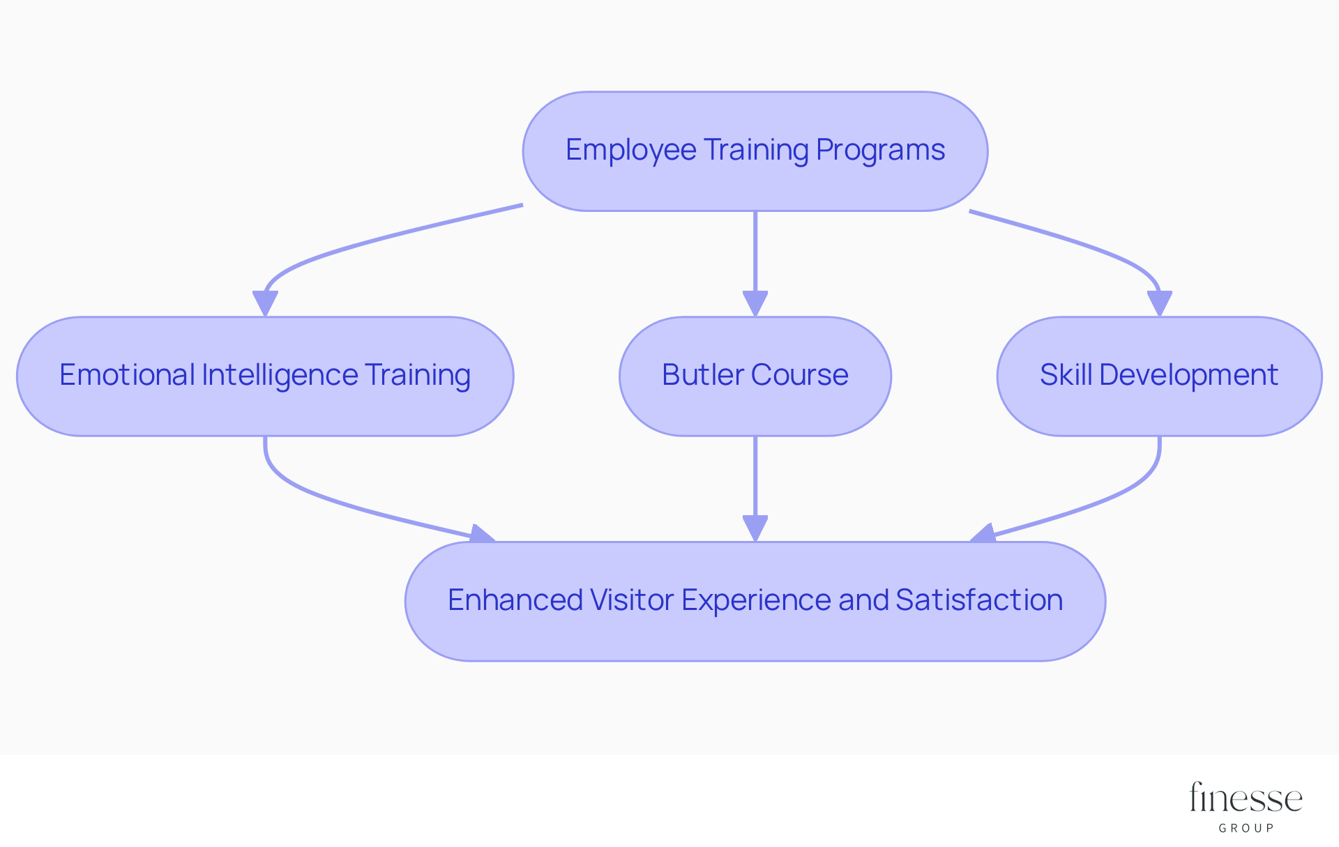 This flowchart shows how different training programs at Four Seasons lead to better service for guests. Each step builds on the previous one, culminating in improved satisfaction for visitors.