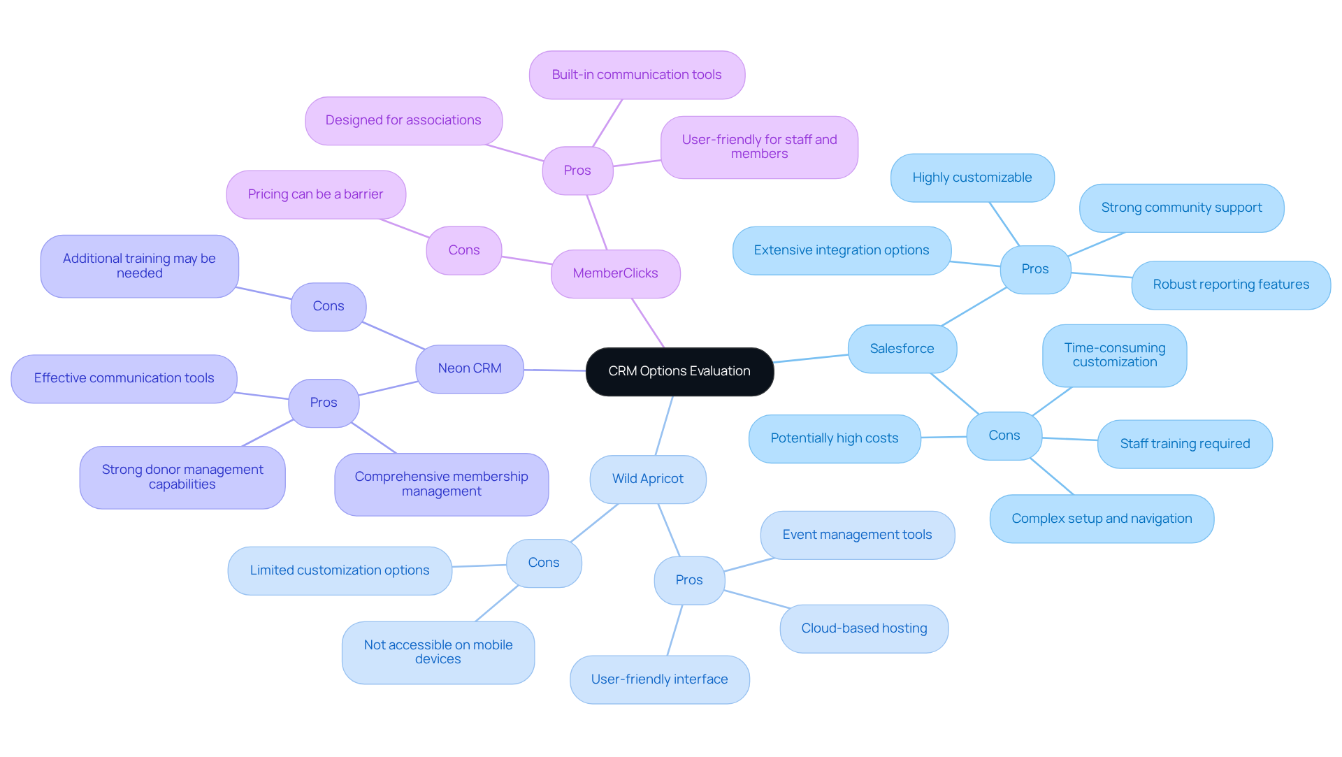 The central node represents the overall evaluation of CRM options, with branches showing each platform's pros and cons. The positive aspects are on one side, and the negative aspects are on the other, helping you quickly assess which CRM may suit your needs better.