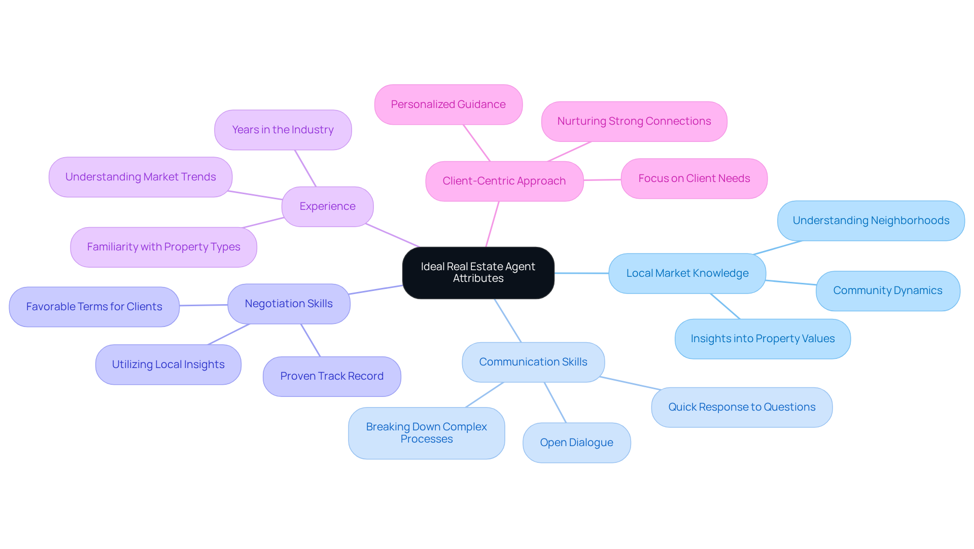 This mindmap shows the essential qualities to look for in a real estate agent. Each branch represents a key attribute, and the sub-branches provide more details about why these qualities matter. Follow the branches to see how each quality contributes to finding the right agent for your needs.