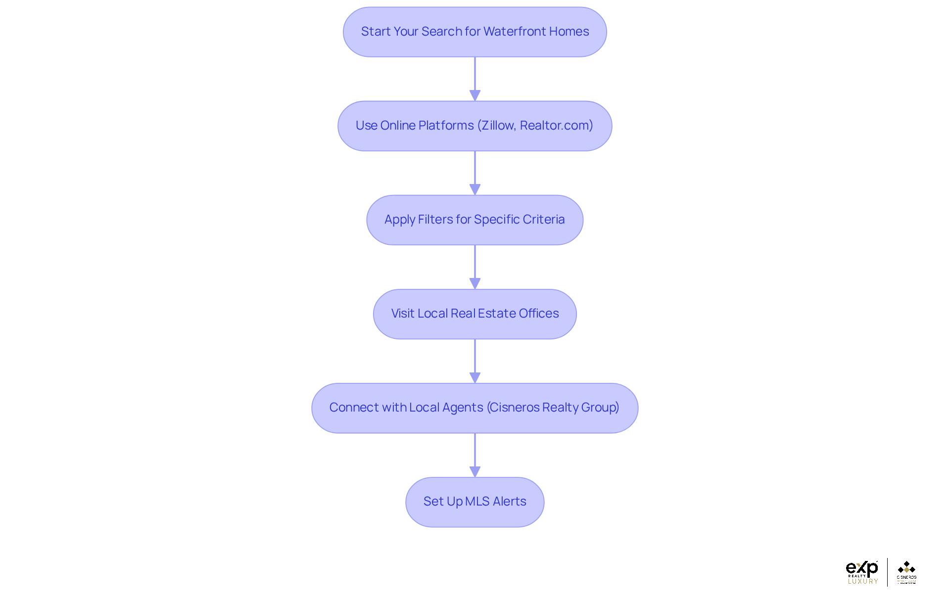 Follow the arrows to see the steps you need to take in your search for a waterfront home. Each box represents an action that will help you find the perfect property.