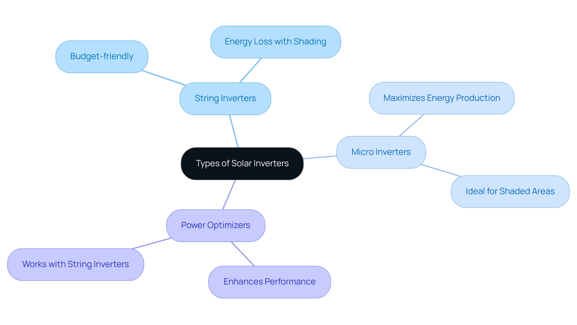 The central node represents the overall category of solar inverters, with branches showing different types and their respective features.