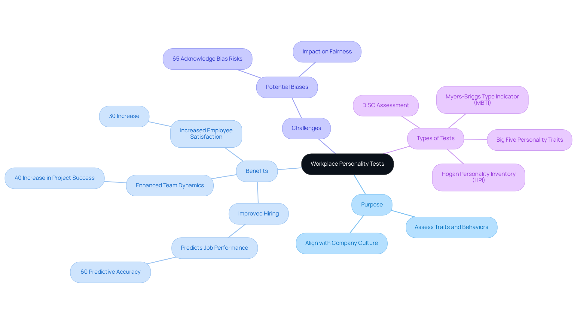 The central node represents the main topic, while the branches show different aspects of personality tests. Each color-coded branch helps you quickly identify the purpose, benefits, challenges, and types of tests used in workplaces. The central node represents the main topic, while the branches show different aspects of personality tests. Each color-coded branch helps you quickly identify the purpose, benefits, challenges, and types of tests used in workplaces.
